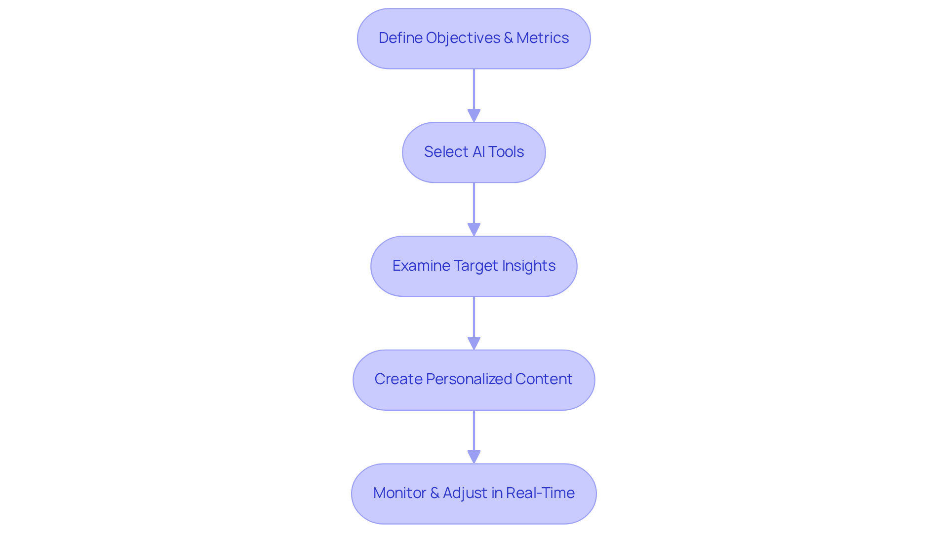 Each box represents a crucial step in the process of implementing AI strategies for campaigns. Follow the arrows to see how each step leads to the next, ensuring a comprehensive approach to your campaign.