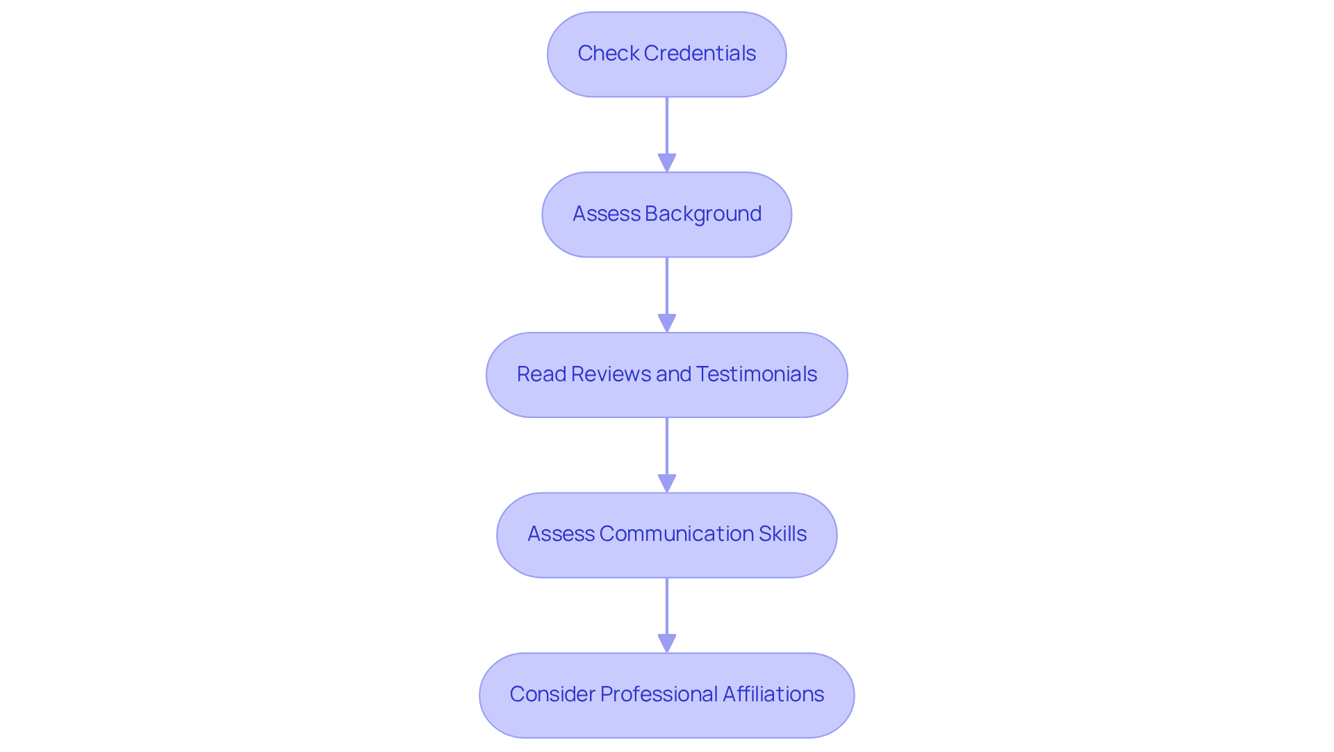 Each box represents a step in your journey to find the right lawyer. Follow the arrows to see what to do next, starting from checking credentials to considering professional affiliations.