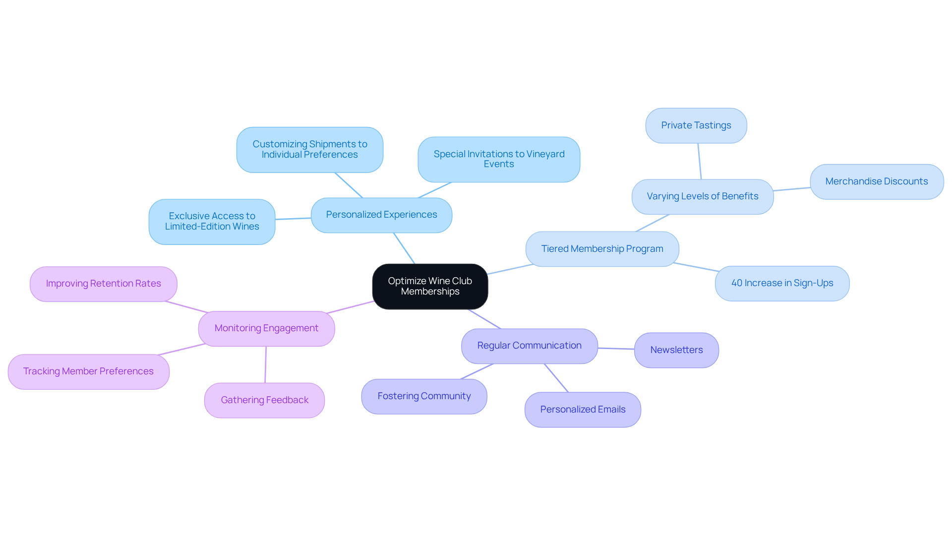 Start at the center with the main goal of optimizing memberships, then explore each branch to see the strategies and actions that lead to growth. The colors and icons help differentiate between strategies, making it easier to follow.