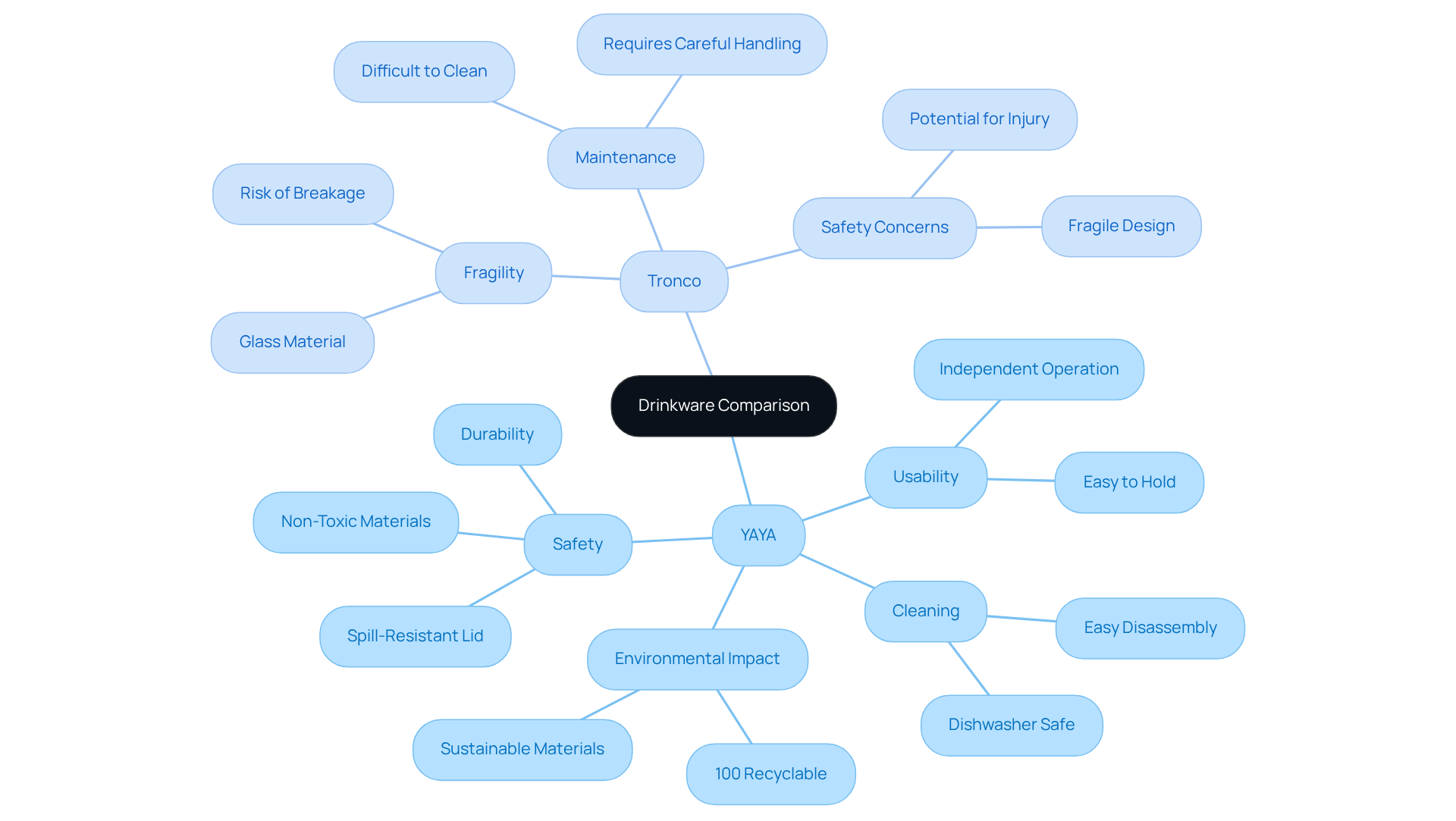 This mindmap shows how YAYA's and Tronco's drinkware compare in terms of safety, usability, and environmental impact. Each branch highlights key features, helping you see which option might be best for your child. This mindmap shows how YAYA's and Tronco's drinkware compare in terms of safety, usability, and environmental impact. Each branch highlights key features, helping you see which option might be best for your child.