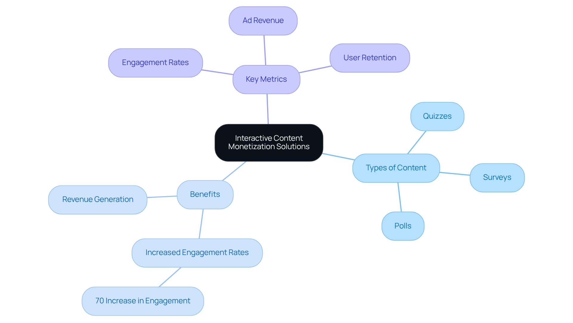Start at the center with the main idea, then explore the branches to see different types of interactive content, their benefits, and the key metrics that help evaluate their success.