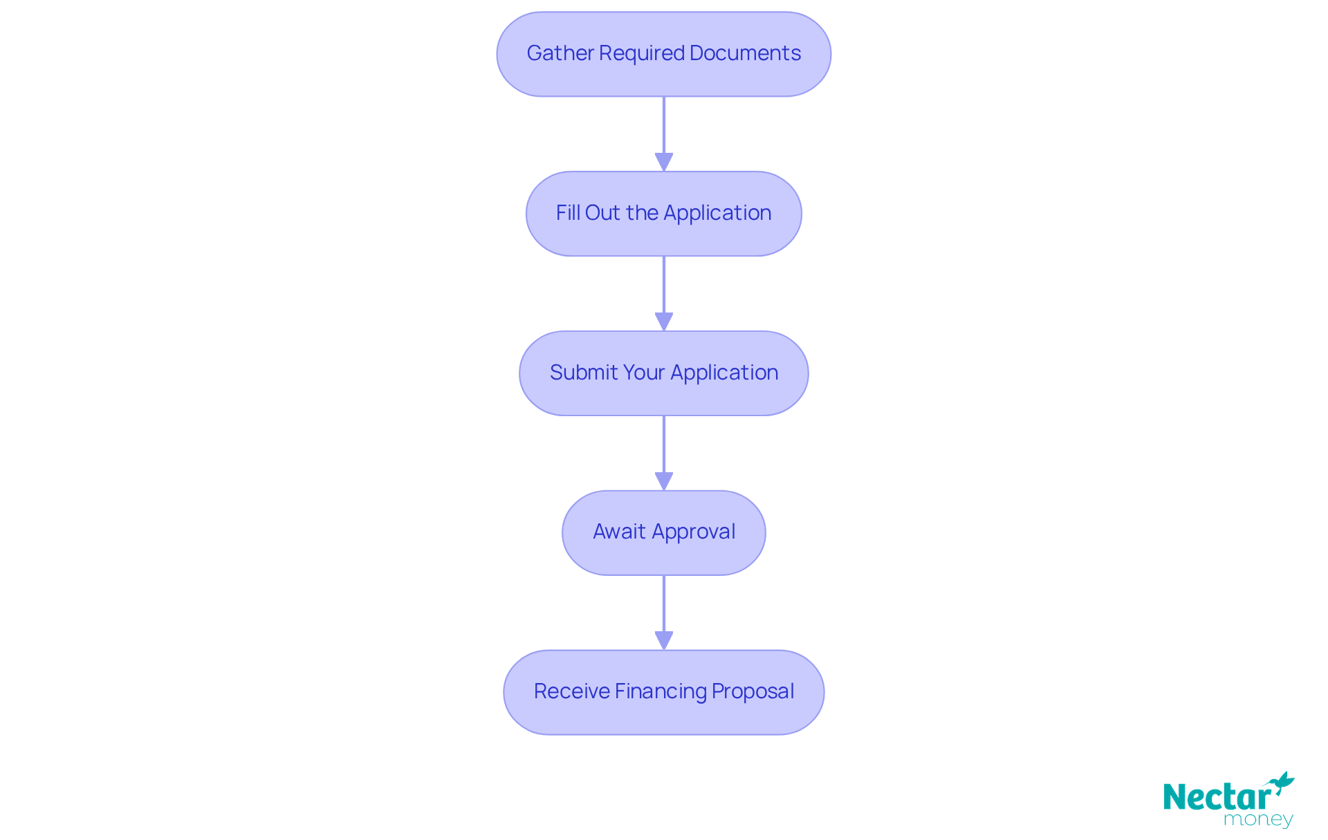 Each box represents a step in the loan application journey. Follow the arrows to see how to move from one step to the next, ensuring you complete each part for a successful application. Each box represents a step in the loan application journey. Follow the arrows to see how to move from one step to the next, ensuring you complete each part for a successful application.