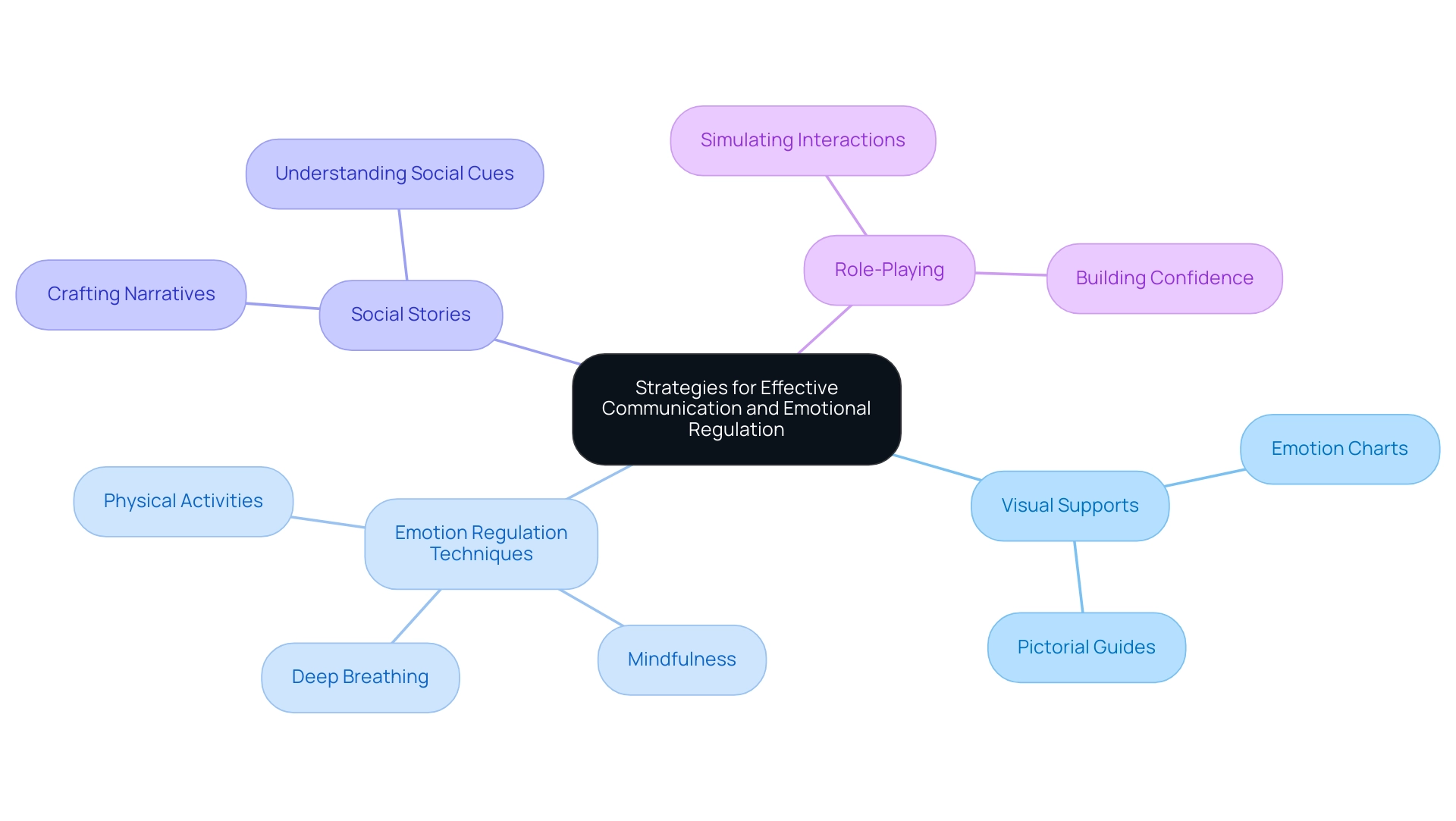 Each branch represents a strategy, with sub-branches illustrating specific methods or tools related to that strategy.