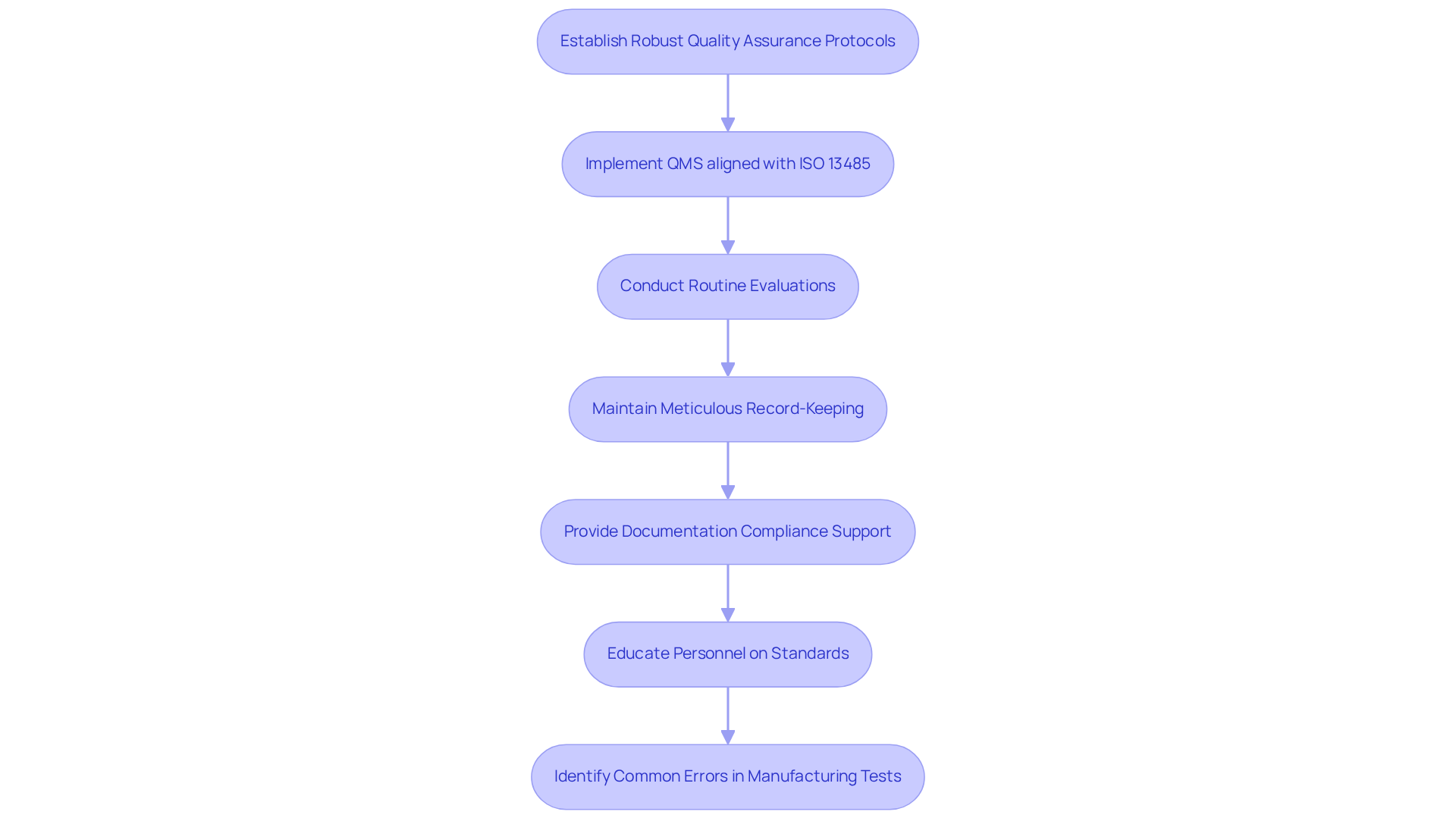 Follow the arrows to see the steps for establishing quality assurance protocols. Each box represents a key action in the process, leading to improved safety and effectiveness of medical equipment.