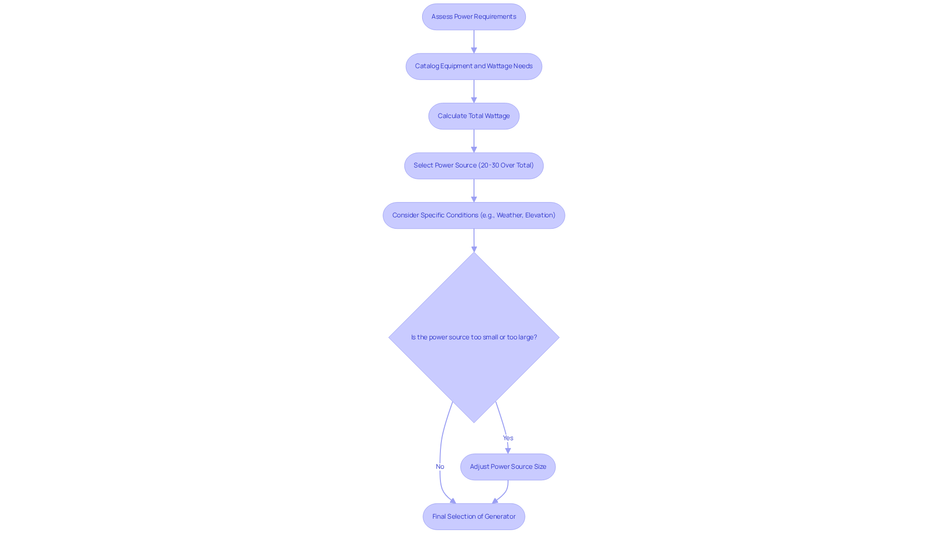 This flowchart guides you through the steps to determine the right generator size for your construction project. Follow the arrows to see how to catalog your tools, calculate their power needs, and choose a generator that meets those needs while considering local conditions.