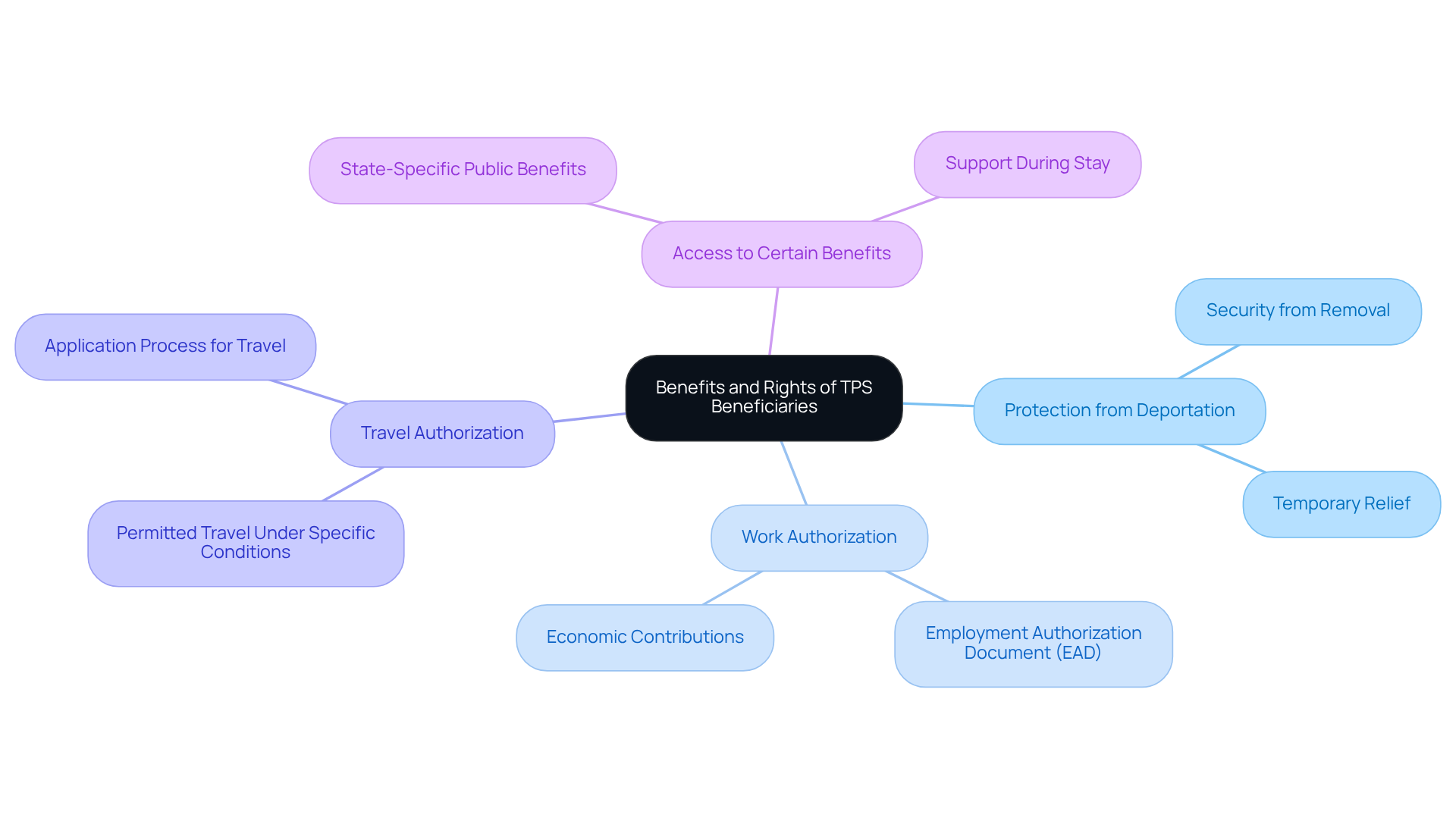 The central node represents the overall topic, while the branches show the specific rights and benefits that TPS beneficiaries enjoy. Each branch elaborates on the importance and implications of these benefits for individuals' lives in the U.S.