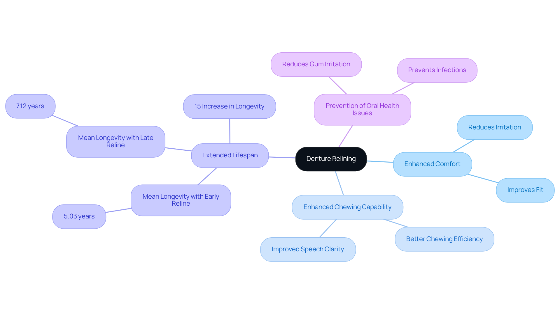 The central node represents the process of denture relining, with branches showing the various benefits. Each benefit is a way that relining can improve your denture experience, making it more comfortable and effective.