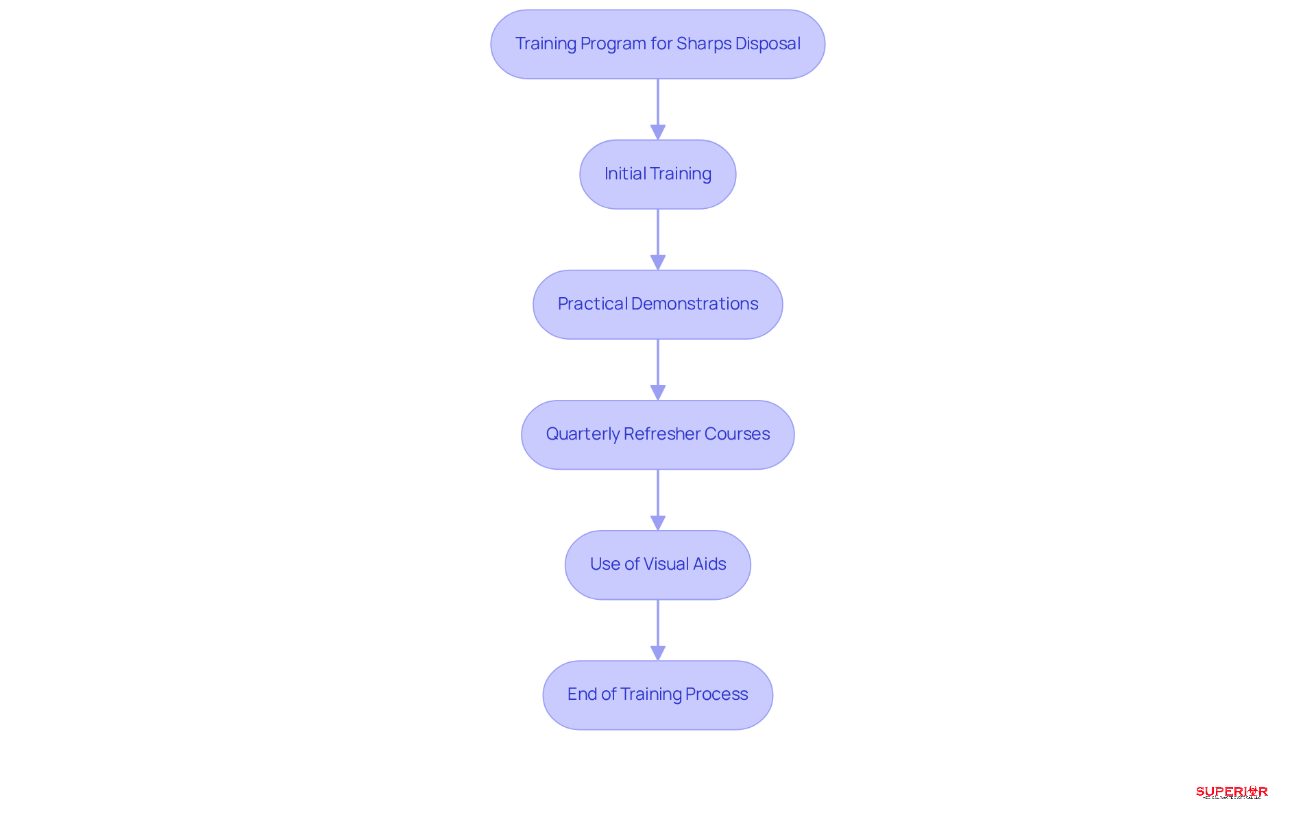 Follow the arrows to see how the training process unfolds. Each step is crucial for ensuring staff are well-prepared to handle sharps safely and responsibly.