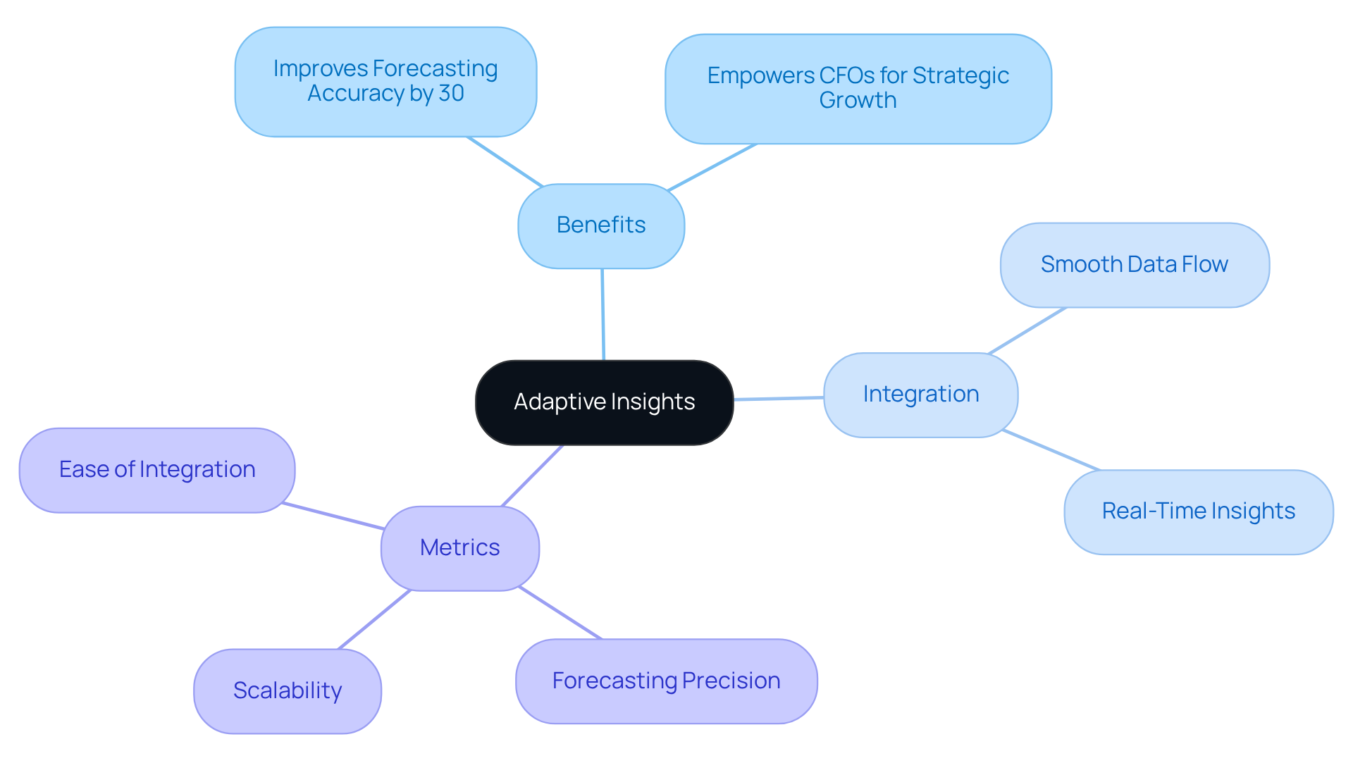 The center represents Adaptive Insights, with branches showing its benefits, integration features, and key metrics. Each branch helps you understand how Adaptive Insights supports financial planning and analysis.