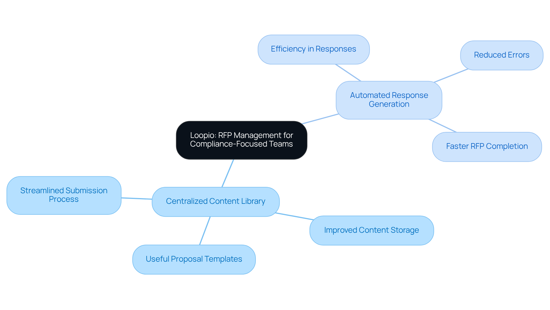 The center shows Loopio's main purpose, while the branches highlight key features that help compliance-focused teams manage their submissions effectively.