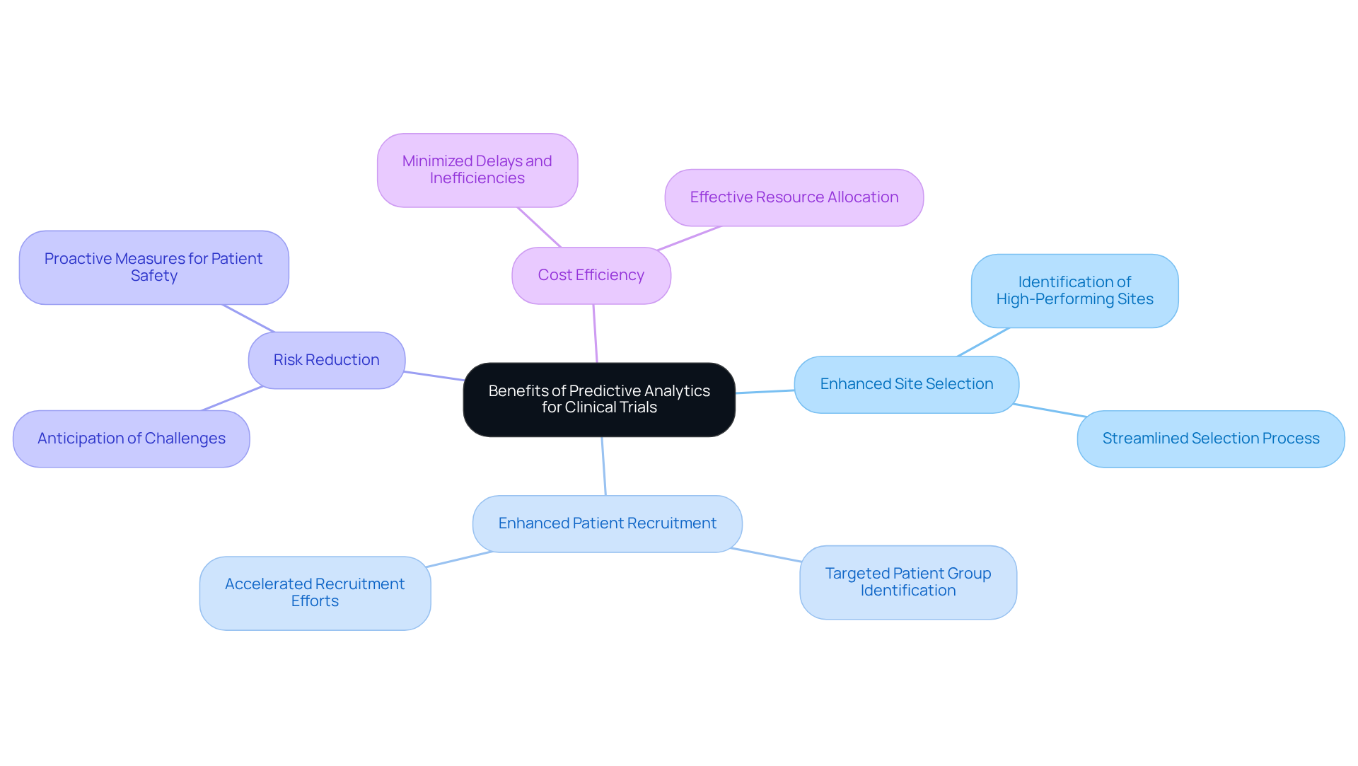 The central node represents the overall theme, while each branch highlights a specific benefit. The sub-branches provide additional details, making it easy to understand how predictive analytics enhances clinical trials.
