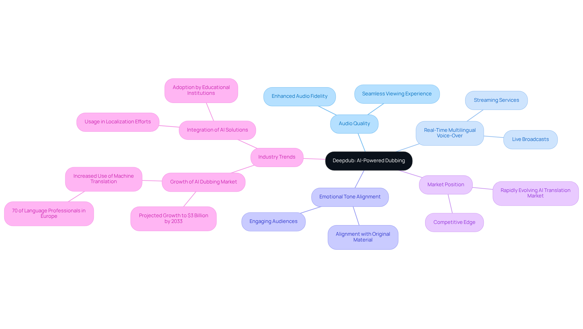 The central node represents Deepdub, while the branches illustrate its key features and market trends. Each branch shows how Deepdub enhances audio quality and its role in the industry.