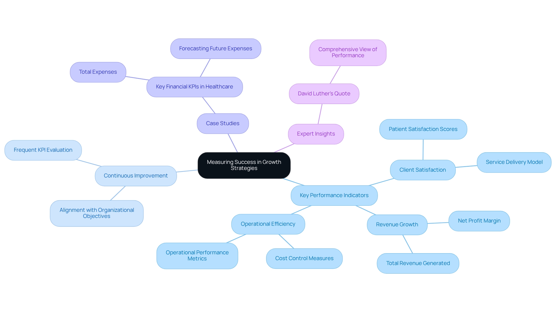 The central node represents the overall theme, with branches showing key KPIs and their relevant subcategories. The central node represents the overall theme, with branches showing key KPIs and their relevant subcategories.
