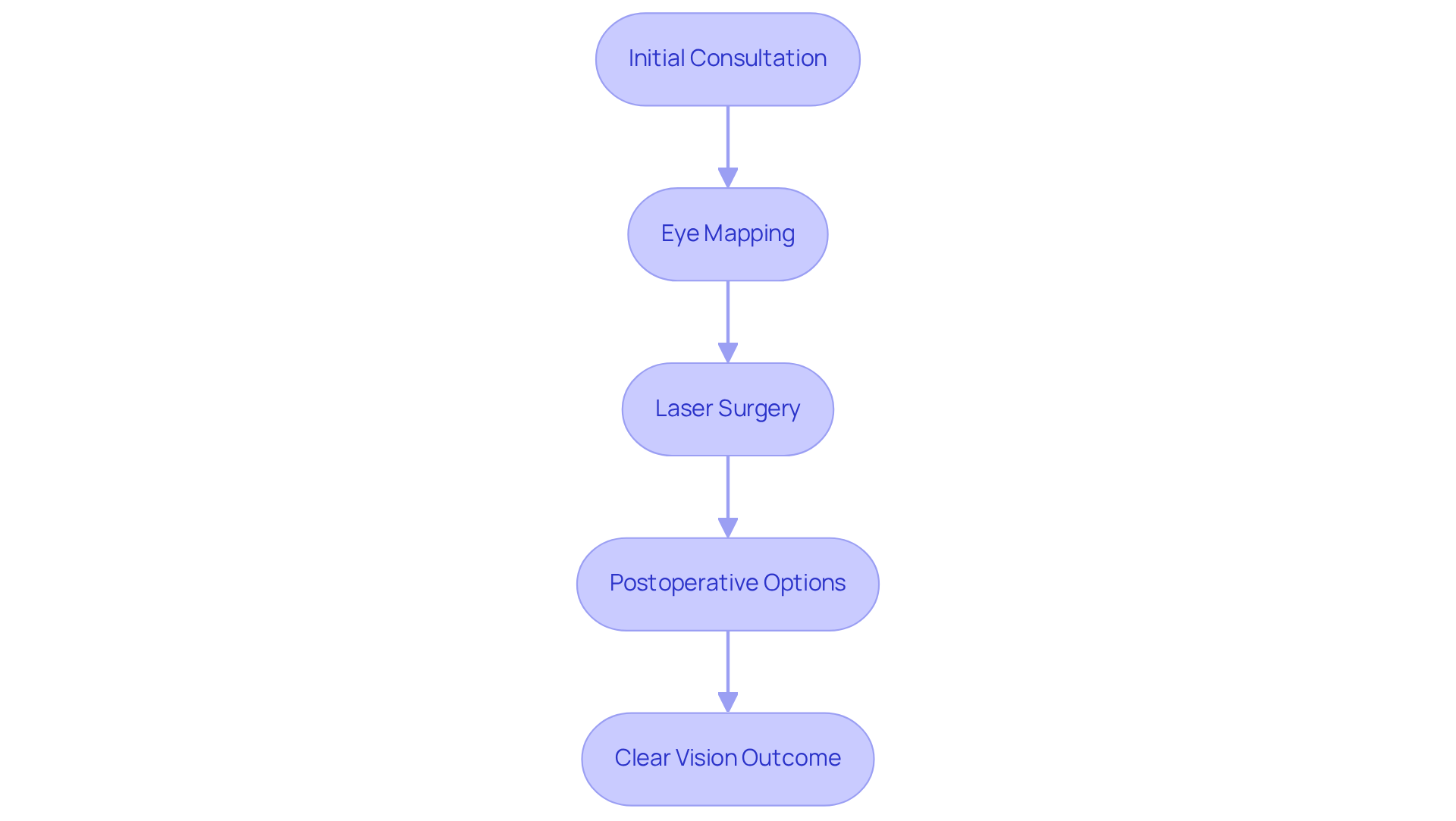 This flowchart illustrates the steps involved in laser cataract surgery. Start at the top with the initial consultation, then follow the arrows down to see how the process unfolds, leading to a clearer vision at the end!