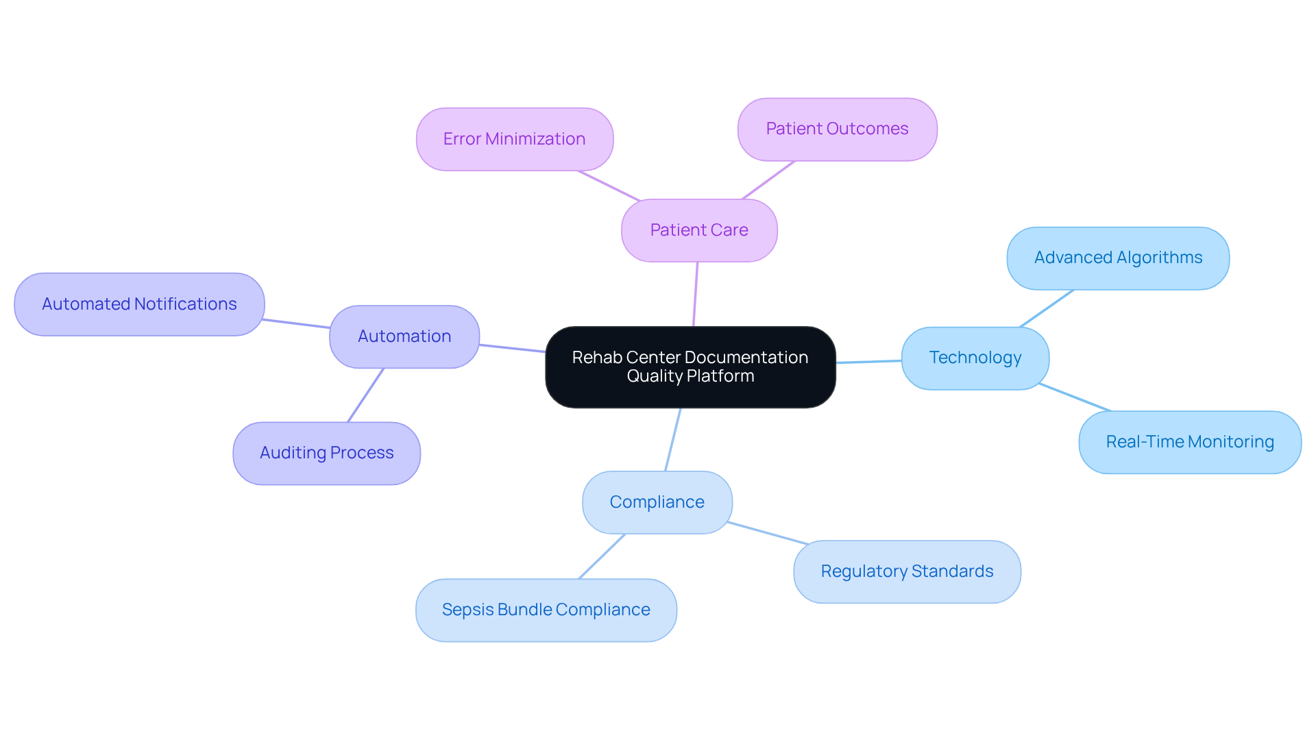 The central node represents the main platform, while the branches show different aspects that contribute to its effectiveness. Each color-coded branch helps you see how technology, compliance, automation, and patient care are all connected. The central node represents the main platform, while the branches show different aspects that contribute to its effectiveness. Each color-coded branch helps you see how technology, compliance, automation, and patient care are all connected.