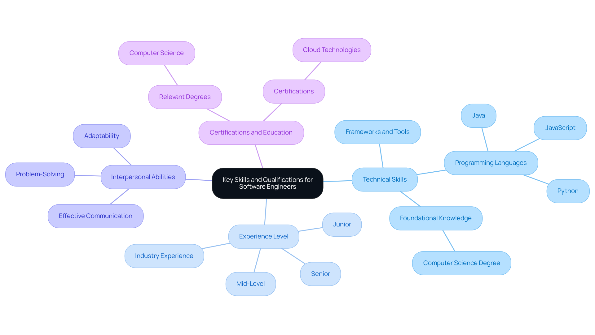 The central node represents the overall topic, while the branches show different categories of skills and qualifications. Each sub-branch provides specific details, helping you see what to look for in candidates. The central node represents the overall topic, while the branches show different categories of skills and qualifications. Each sub-branch provides specific details, helping you see what to look for in candidates.