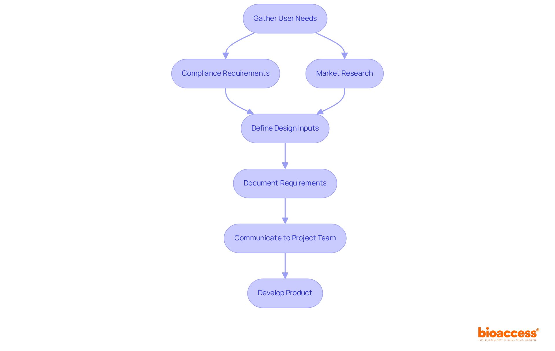 Each box represents a step in the process of defining requirements for medical devices, showing how user needs lead to compliance and product development. Follow the arrows to understand the flow of information and actions.