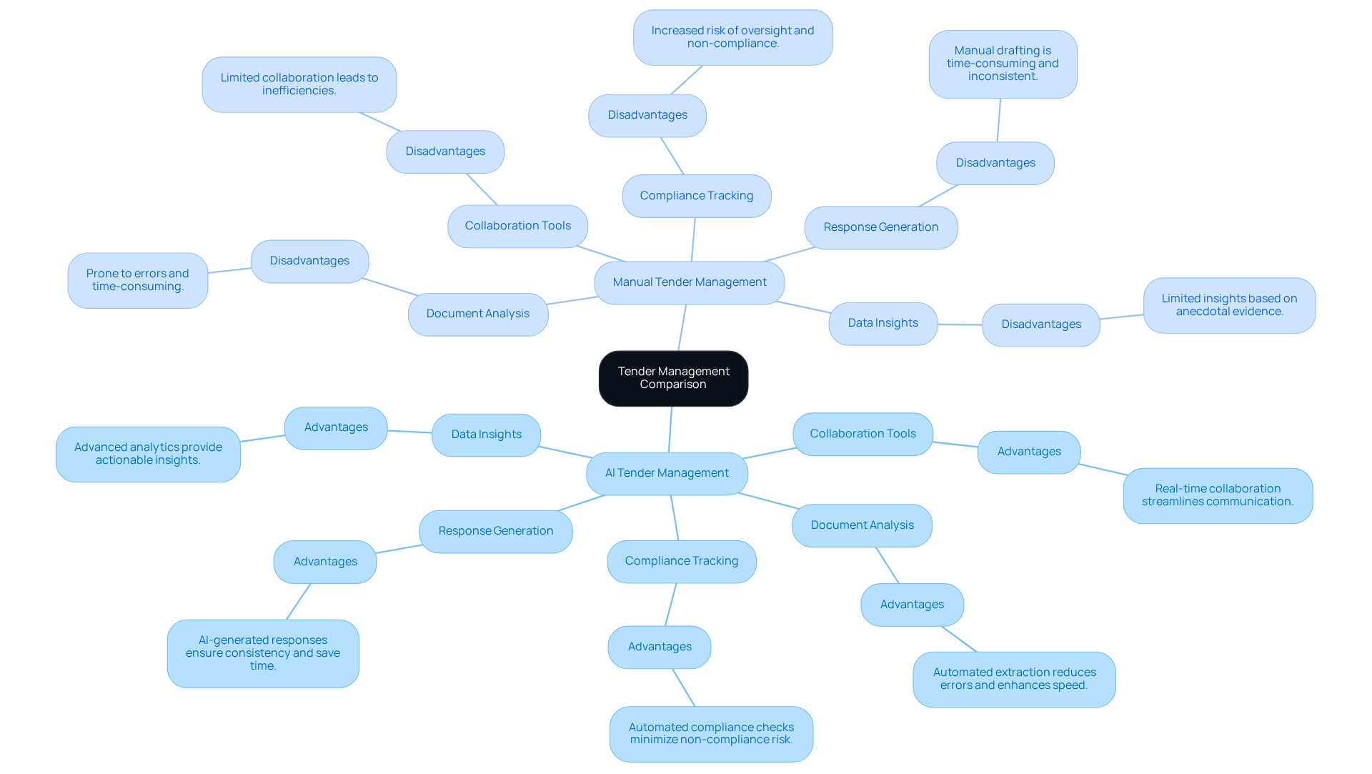 The central node represents the overall comparison, while the branches show how AI and Manual approaches differ for each feature. The notes under each feature highlight the strengths of AI and the weaknesses of Manual, making it easy to understand the benefits of adopting AI solutions.