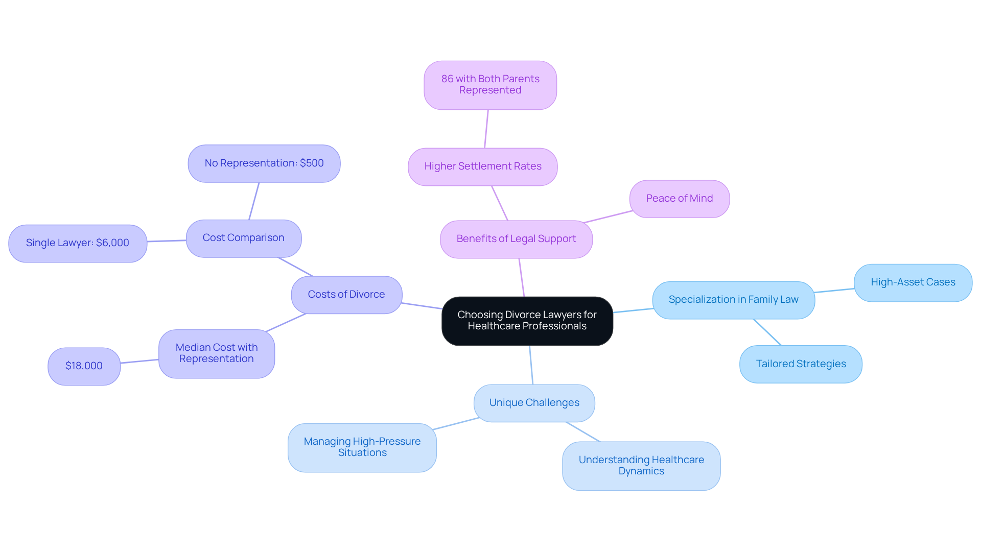 This mindmap helps you visualize the key factors in selecting a divorce lawyer. Start at the center with the main topic, then explore each branch to understand the specialization needed, the unique challenges faced, the costs involved, and the benefits of having the right legal support.