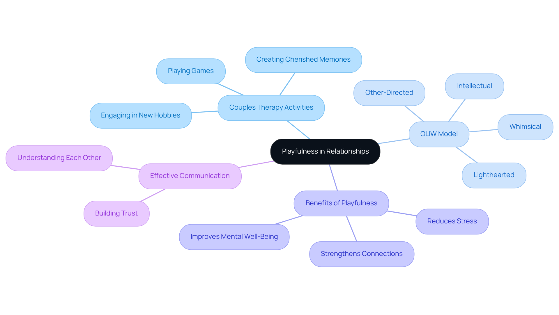 The central idea is playfulness in relationships, with branches showing different aspects like therapy activities, the OLIW model, benefits, and communication. Each branch represents a key area that contributes to a joyful partnership.