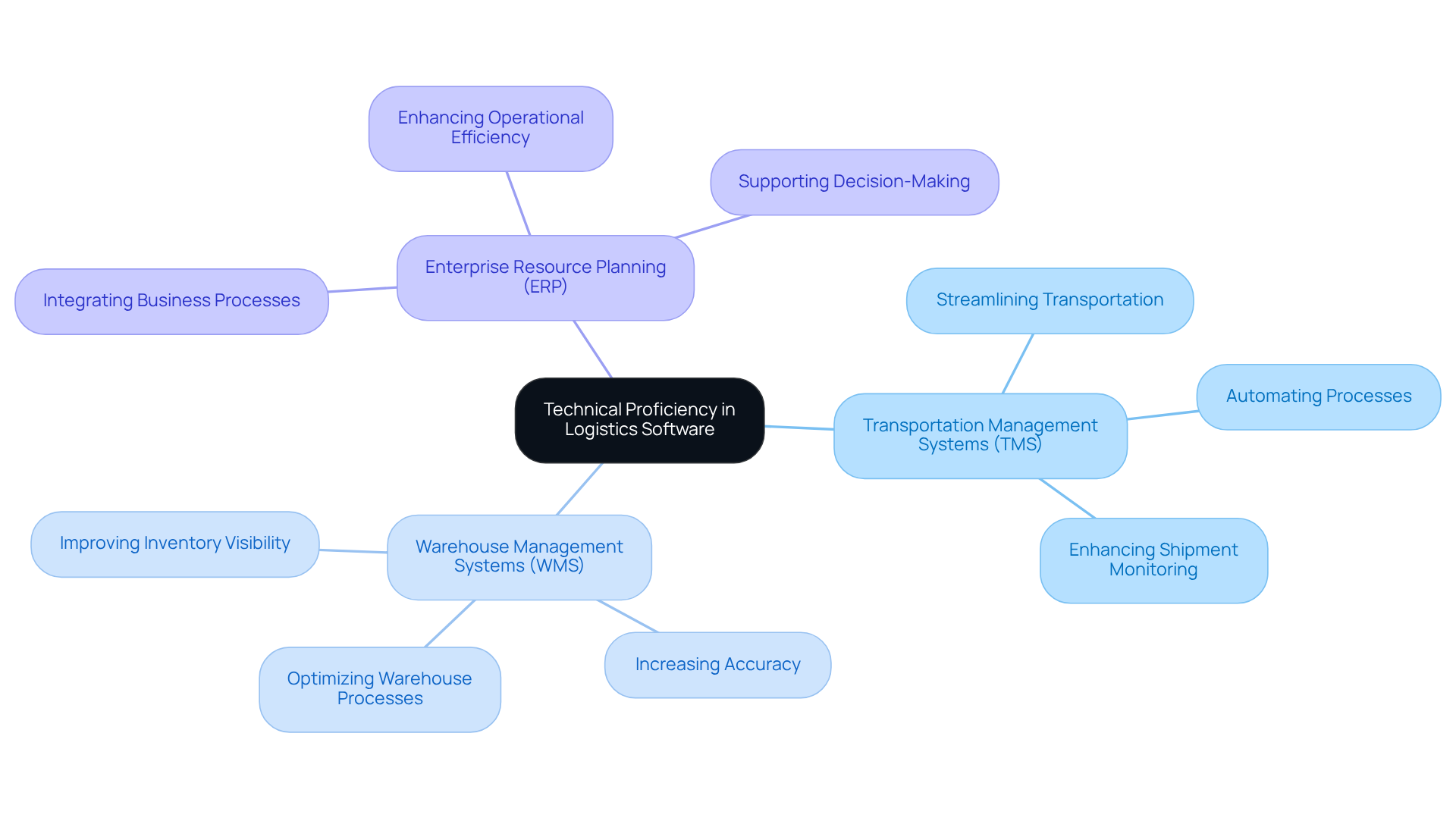 The center of the mindmap shows the overall importance of technical proficiency. Each branch represents a key software tool, and the sub-branches highlight their specific advantages, illustrating how mastering these tools contributes to success in food logistics. The center of the mindmap shows the overall importance of technical proficiency. Each branch represents a key software tool, and the sub-branches highlight their specific advantages, illustrating how mastering these tools contributes to success in food logistics.