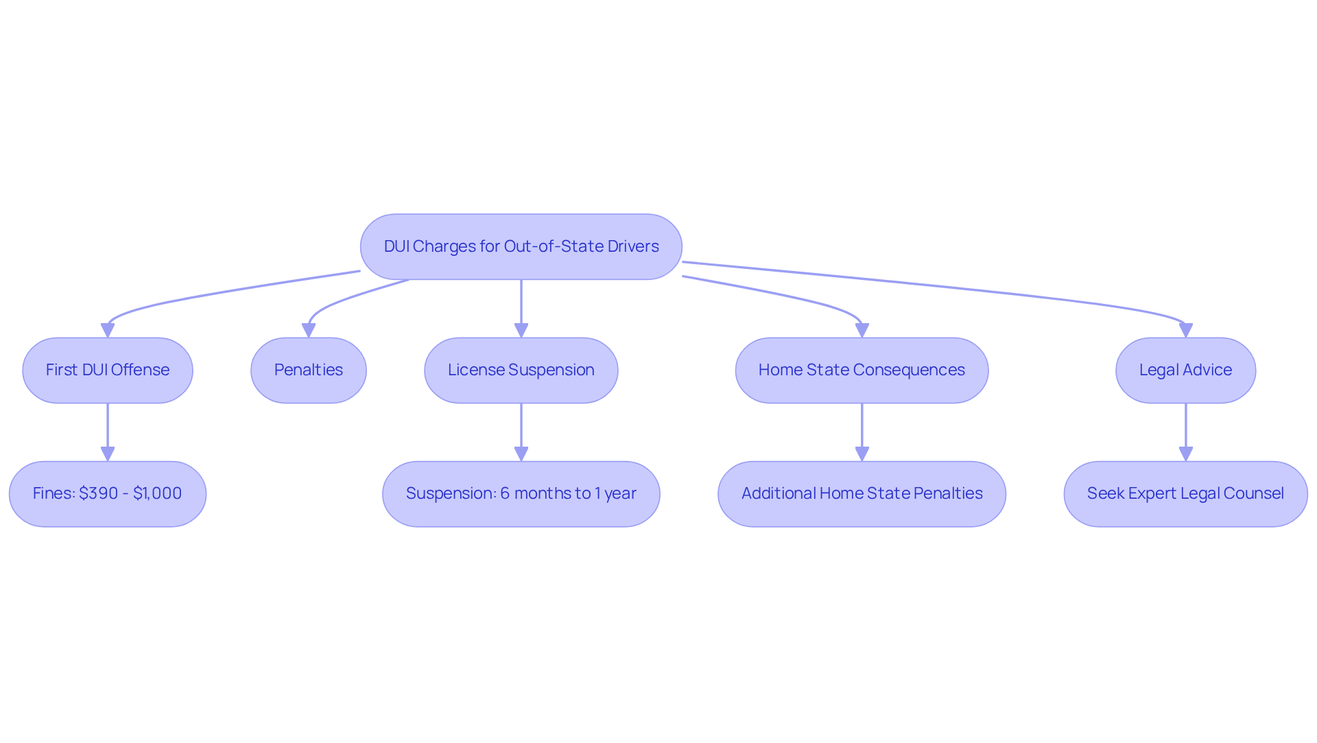 This flowchart guides you through the process and consequences of DUI charges for out-of-state drivers. Follow the arrows to understand the penalties, potential repercussions in your home state, and the importance of hiring a qualified DUI lawyer.