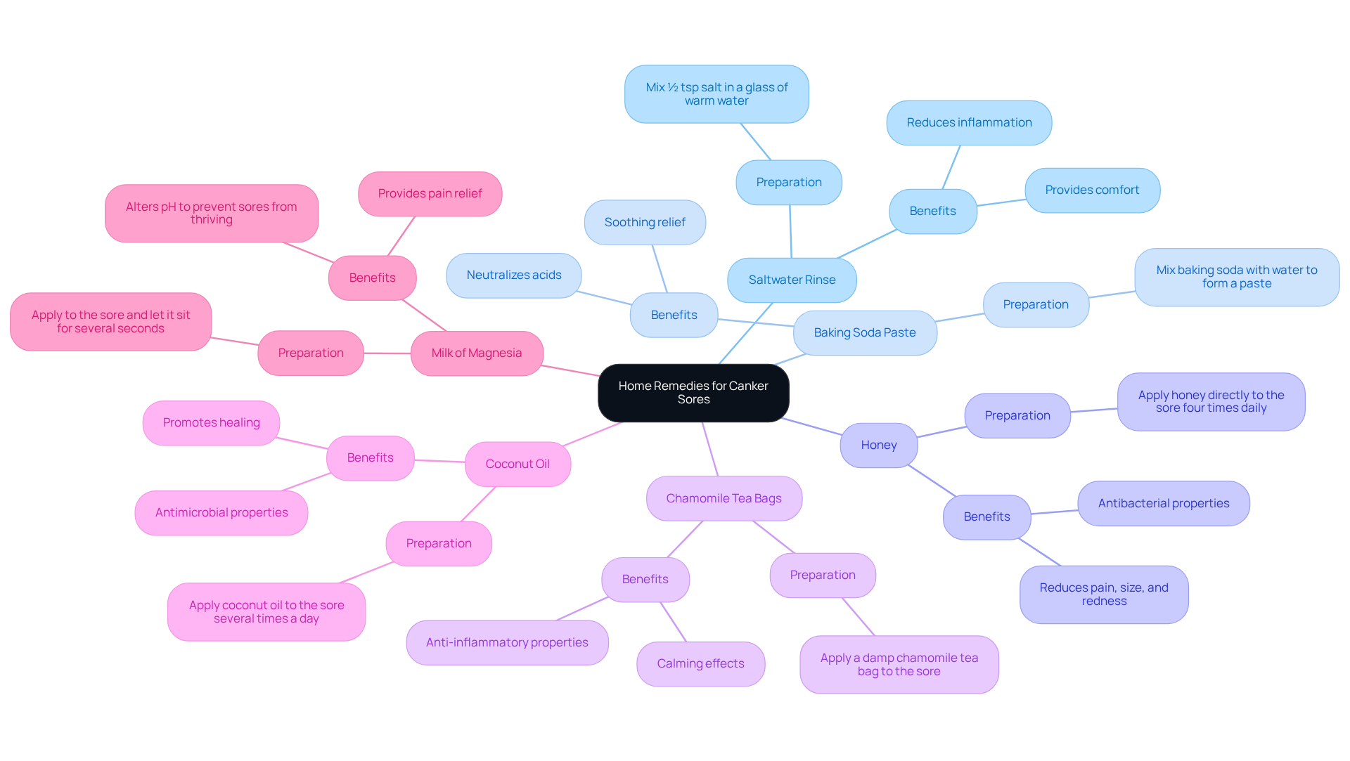 The center shows the main topic of home remedies, and each branch represents a different remedy. Follow the branches to learn how to prepare each remedy and what benefits it offers for soothing canker sores.