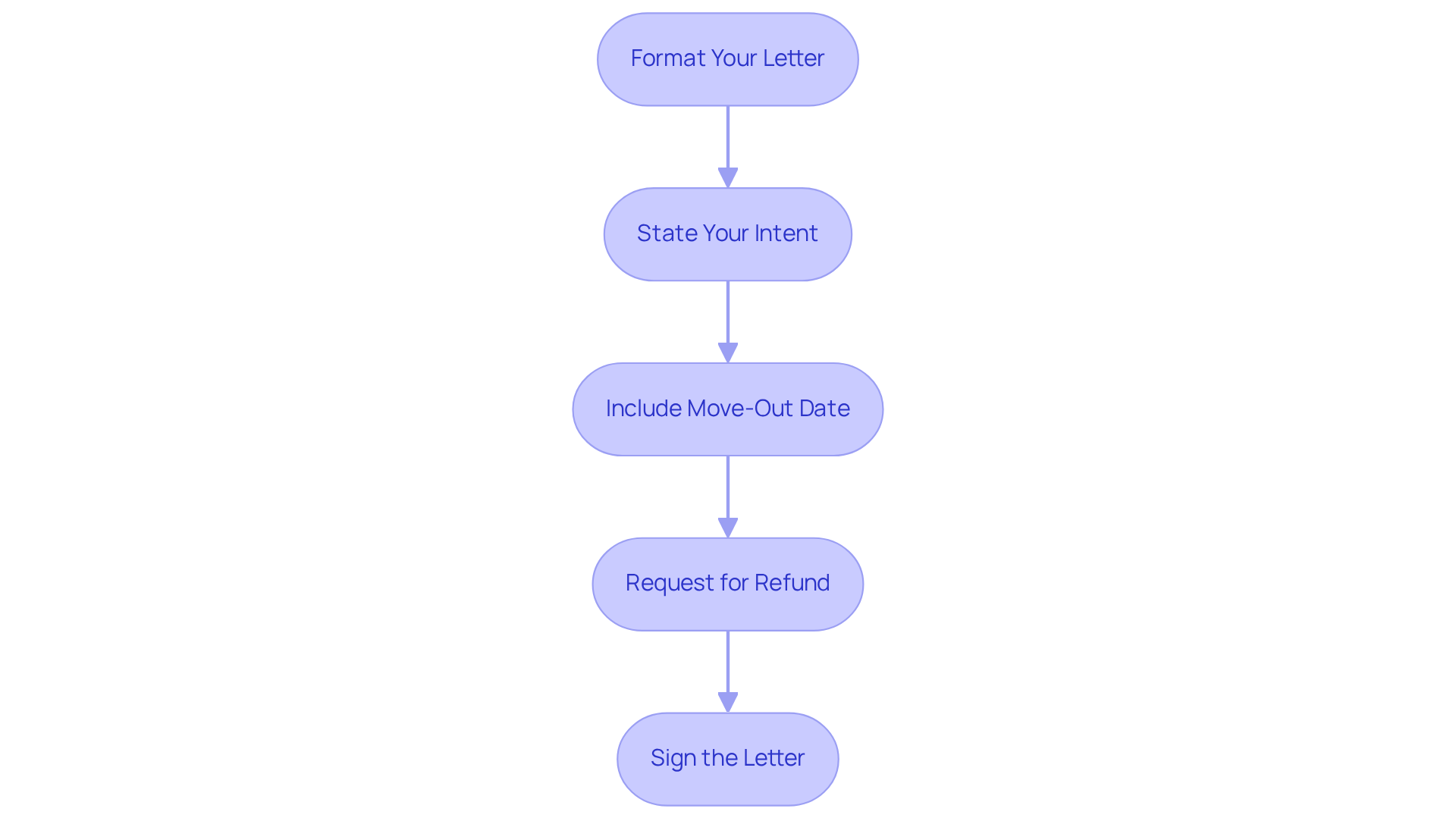 Each box represents a step in writing your notice letter. Follow the arrows to see the order in which you should complete each part.
