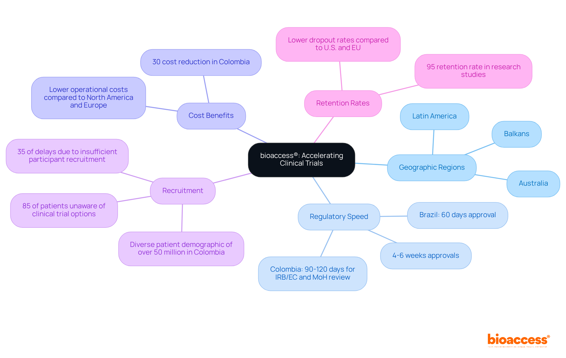The central node represents bioaccess®'s role in clinical trials, with branches showing how different regions and factors contribute to its effectiveness. Each sub-point provides specific details that enhance understanding of its advantages.