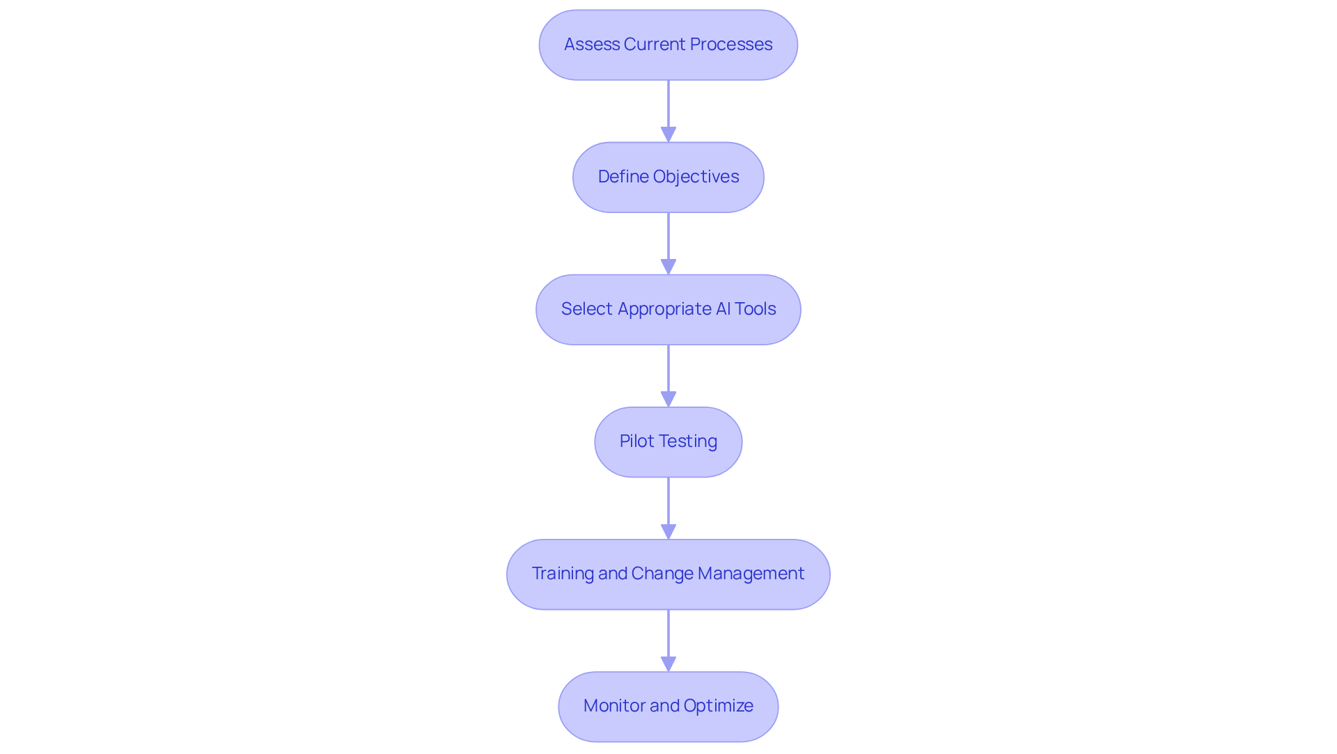 Each box represents a crucial step in the AI implementation process. Follow the arrows to see how each step leads to the next, guiding you through the journey of integrating AI into your operations. Each box represents a crucial step in the AI implementation process. Follow the arrows to see how each step leads to the next, guiding you through the journey of integrating AI into your operations.