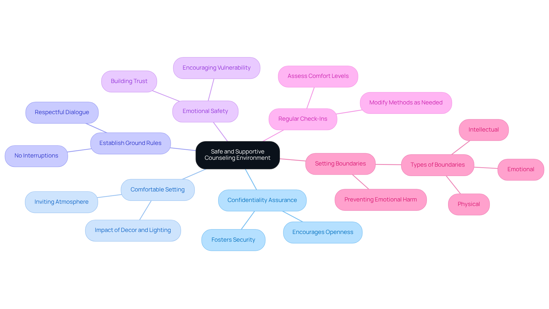 This mindmap shows how to create a safe and supportive environment for counseling. Each branch represents a key practice, and the sub-branches provide more details on how to implement these practices. Follow the branches to understand how each aspect contributes to a nurturing counseling space. This mindmap shows how to create a safe and supportive environment for counseling. Each branch represents a key practice, and the sub-branches provide more details on how to implement these practices. Follow the branches to understand how each aspect contributes to a nurturing counseling space.