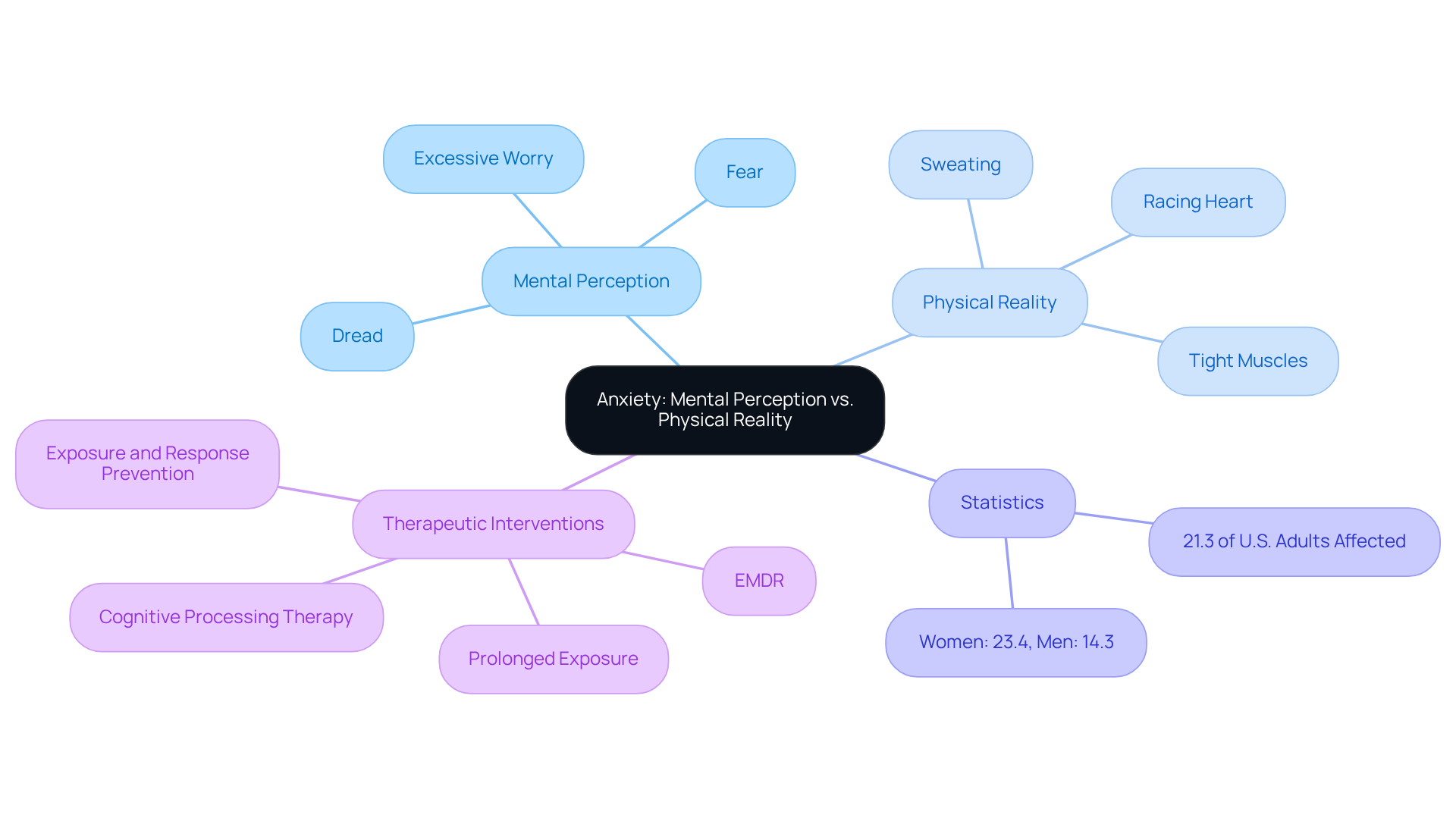 This mindmap illustrates the different dimensions of anxiety. The central idea is anxiety itself, branching out into how it is perceived mentally and how it manifests physically. Each branch shows symptoms, statistics, and treatment options, helping you see the full picture of anxiety and the paths to healing.