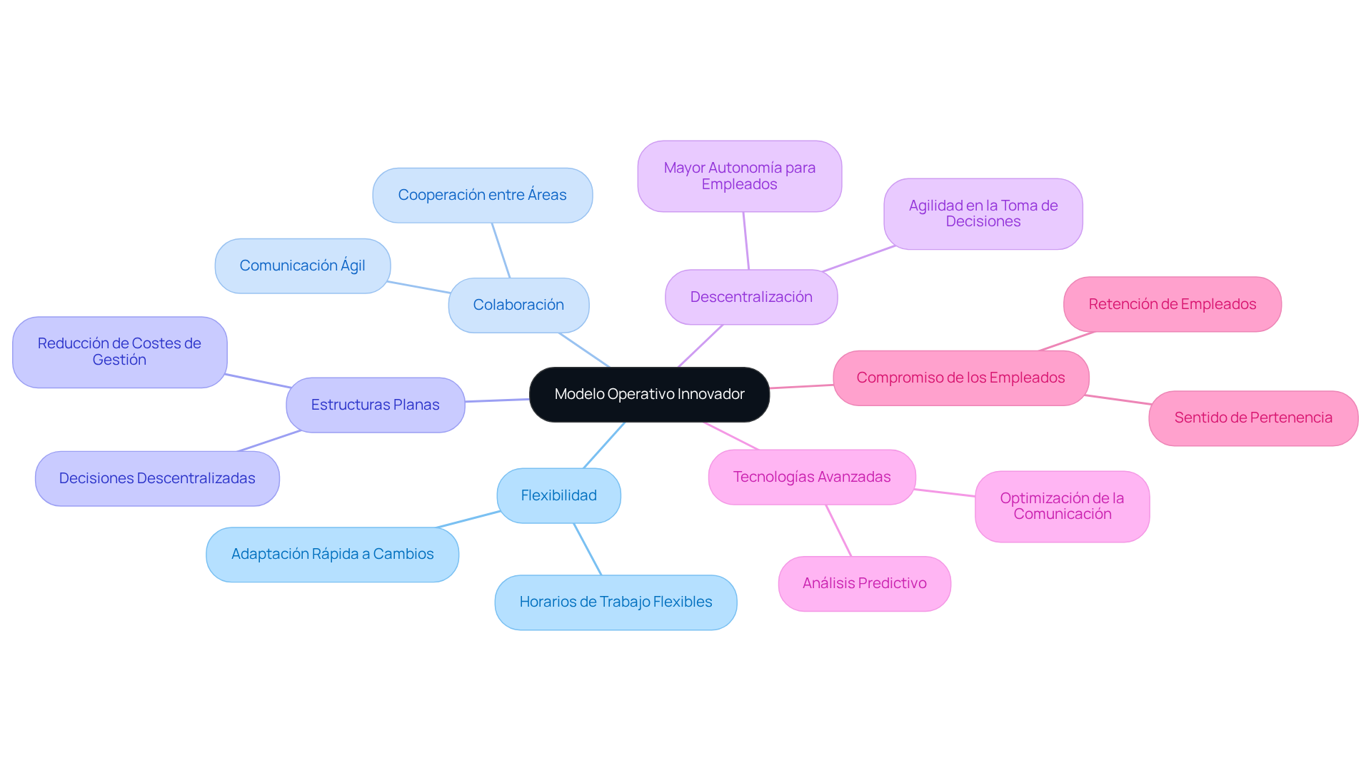 Este mindmap muestra cómo se relacionan las diferentes características del modelo operativo innovador. Cada rama principal representa un aspecto clave, y las sub-ramas ofrecen detalles adicionales. Así, puedes ver de manera visual cómo cada elemento contribuye al éxito del modelo.