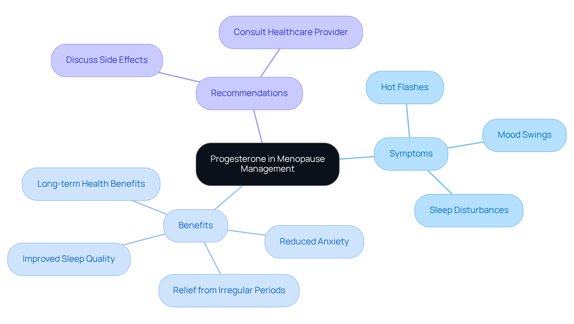 The central node represents the main topic, while branches show related symptoms, benefits, and recommendations. Each color-coded branch helps you easily identify different aspects of progesterone's impact on menopause. The central node represents the main topic, while branches show related symptoms, benefits, and recommendations. Each color-coded branch helps you easily identify different aspects of progesterone's impact on menopause.
