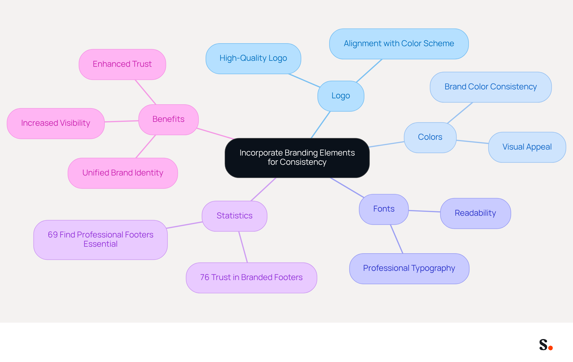 This mindmap illustrates how different branding elements contribute to a consistent email signature. Each branch represents a key aspect of branding, showing how they connect to the overall goal of enhancing visibility and trust. This mindmap illustrates how different branding elements contribute to a consistent email signature. Each branch represents a key aspect of branding, showing how they connect to the overall goal of enhancing visibility and trust.