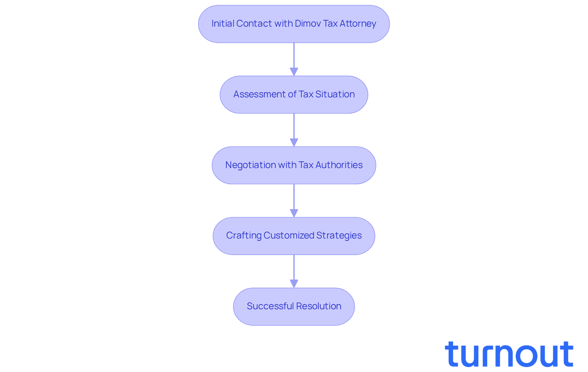 This flowchart outlines the journey clients take when they reach out for help with back taxes. Each step shows what happens next, guiding you through the process of getting the support you need.