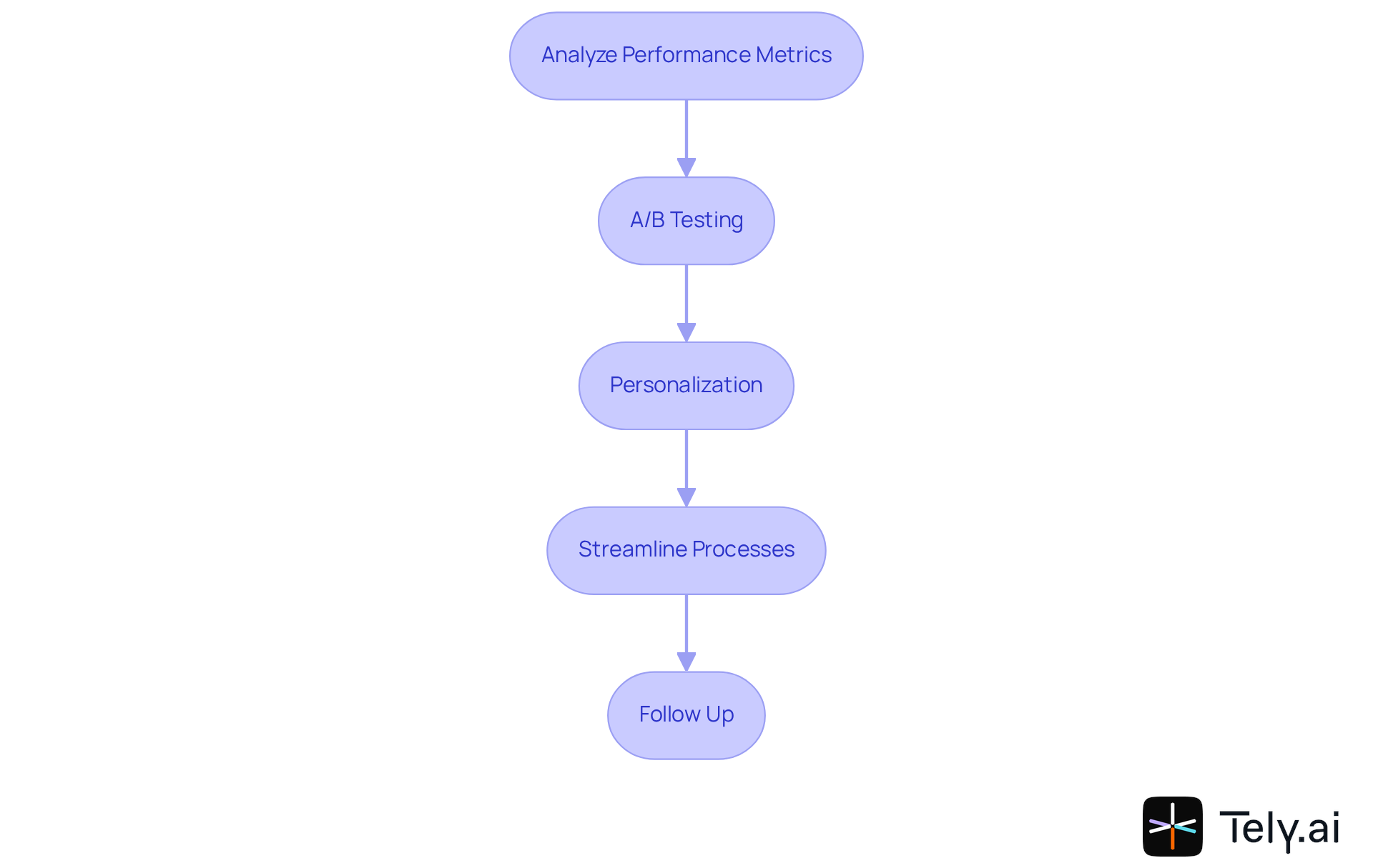 Each box represents a strategy to enhance your sales funnel. Follow the arrows to see how each step builds on the previous one to drive better conversions. Each box represents a strategy to enhance your sales funnel. Follow the arrows to see how each step builds on the previous one to drive better conversions.