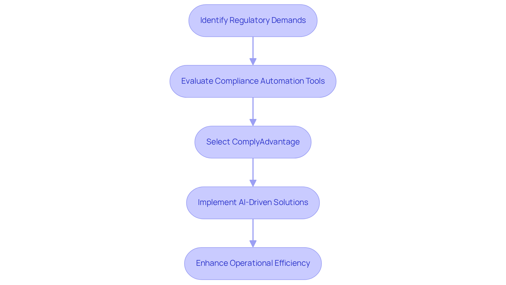 This flowchart shows the steps healthcare organizations can take to adopt compliance automation. Each box represents a key action, and the arrows guide you through the process from identifying needs to achieving enhanced efficiency. This flowchart shows the steps healthcare organizations can take to adopt compliance automation. Each box represents a key action, and the arrows guide you through the process from identifying needs to achieving enhanced efficiency.