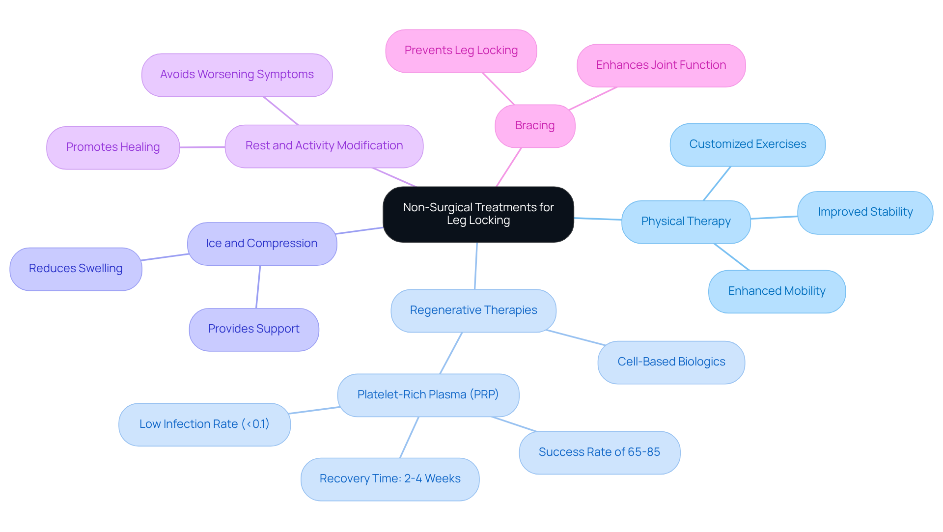 The center represents the main topic of non-surgical treatments. Each branch shows a different treatment option, and the sub-branches provide details on how each option can help improve mobility and reduce symptoms.