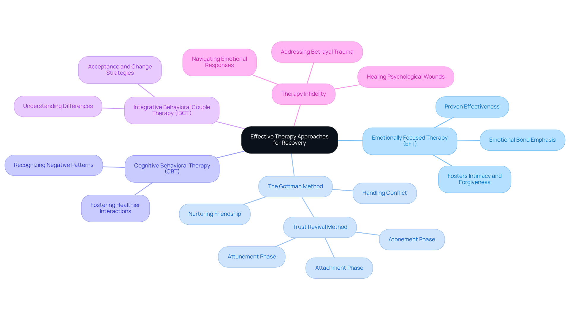 This mindmap starts with the central theme of therapy approaches and branches out into specific methods. Each branch represents a different therapy type, and the sub-branches provide additional details about what each method entails. This visual helps you see how different approaches can support healing after therapy infidelity. This mindmap starts with the central theme of therapy approaches and branches out into specific methods. Each branch represents a different therapy type, and the sub-branches provide additional details about what each method entails. This visual helps you see how different approaches can support healing after therapy infidelity.