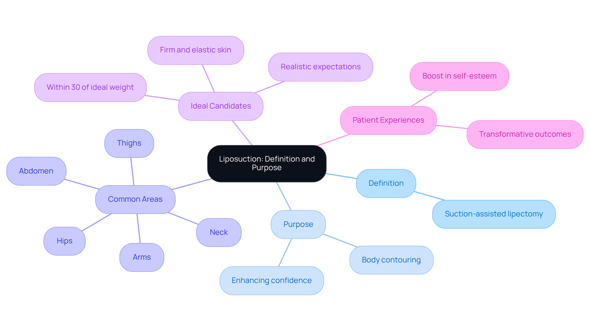 The center represents liposuction, and each branch shows a different aspect of the procedure. Follow the branches to explore definitions, purposes, and patient experiences, helping you grasp the full picture of what liposuction entails.