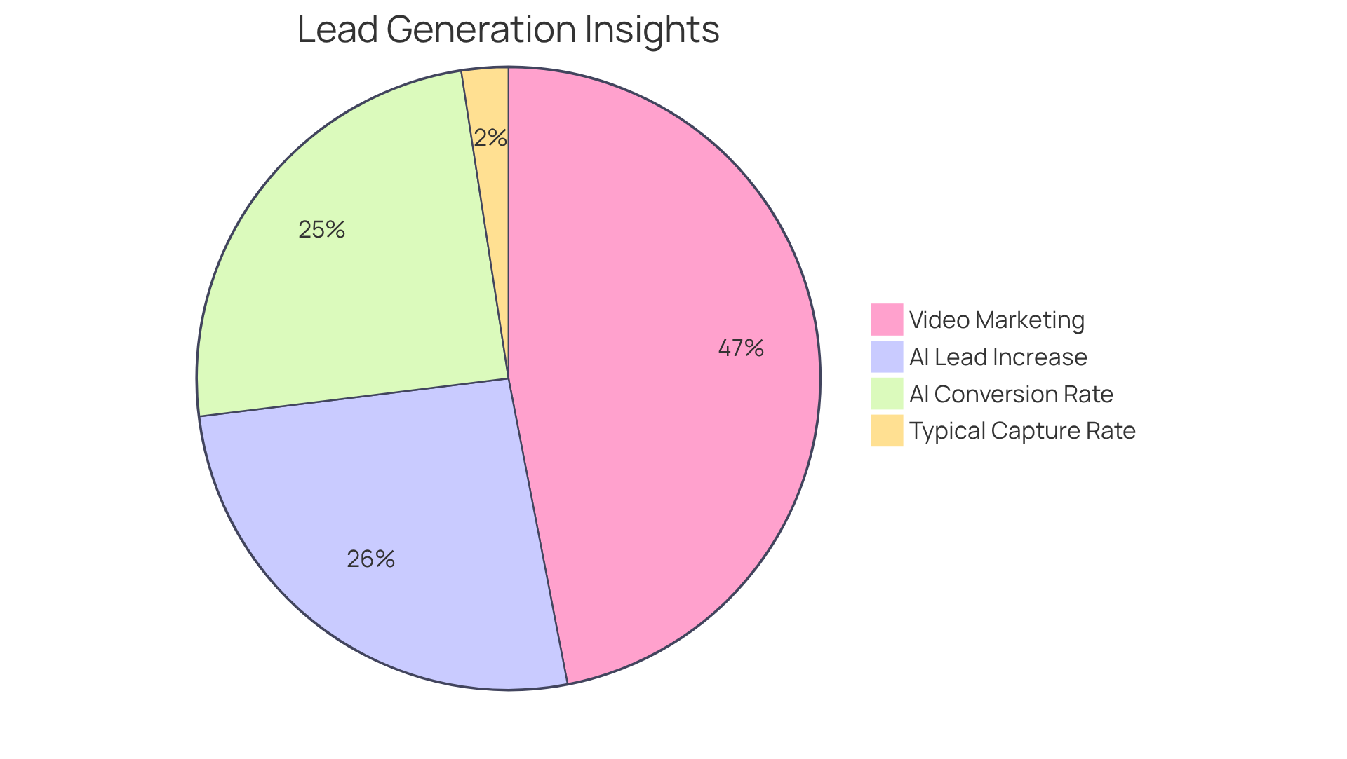 Each segment represents a key statistic about lead generation in e-commerce. The larger the segment, the more significant the impact on capturing leads and conversions.