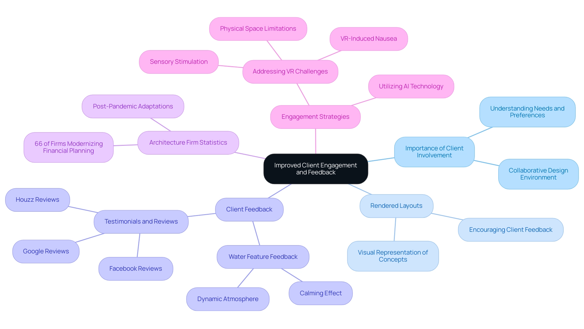 The central node represents the main theme, with branches indicating key areas of focus and their related subtopics.