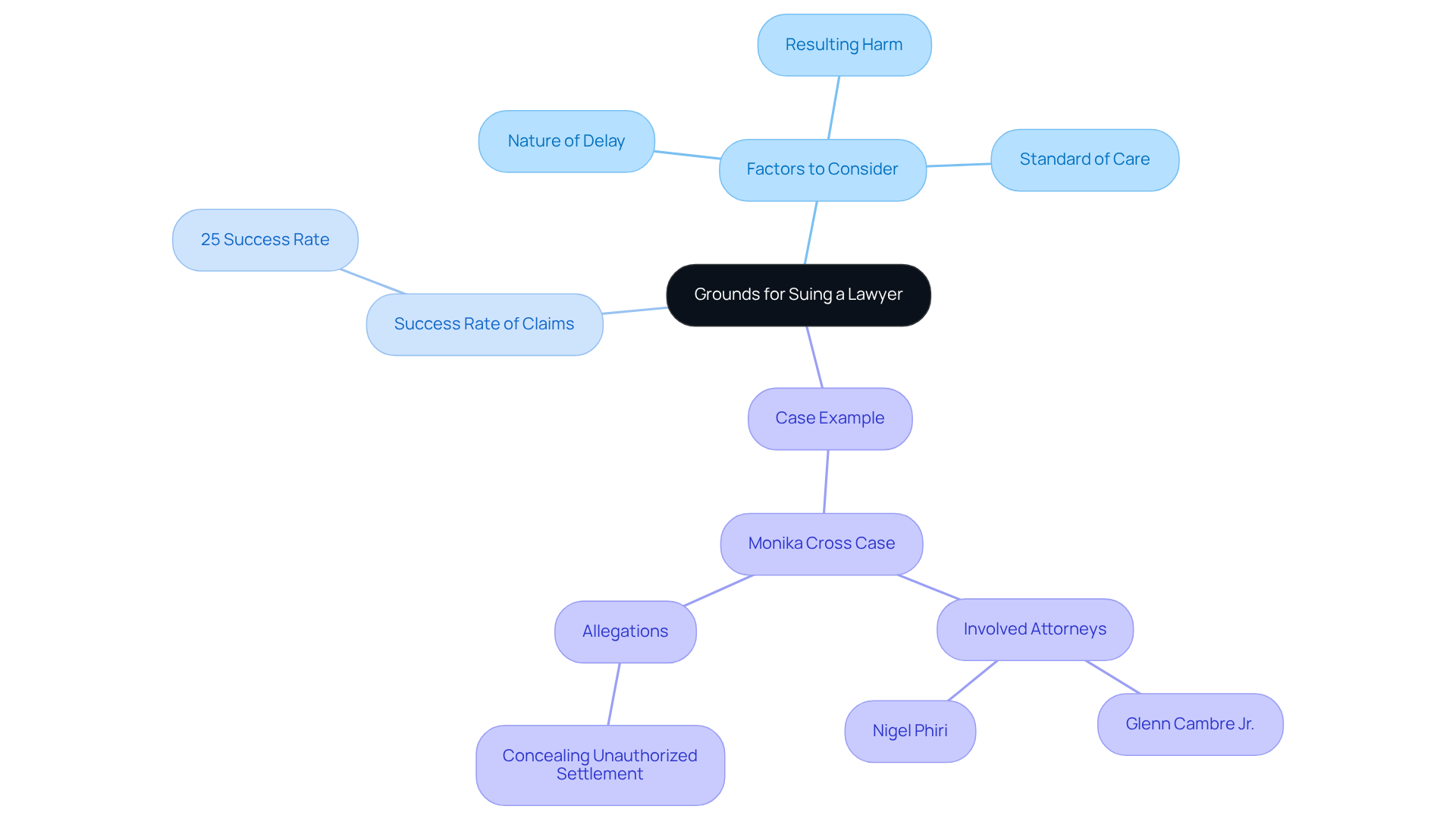 The central node represents the main topic, while branches show the key factors and examples related to suing a lawyer for delays. Each color-coded branch helps you navigate through the different aspects of the issue.