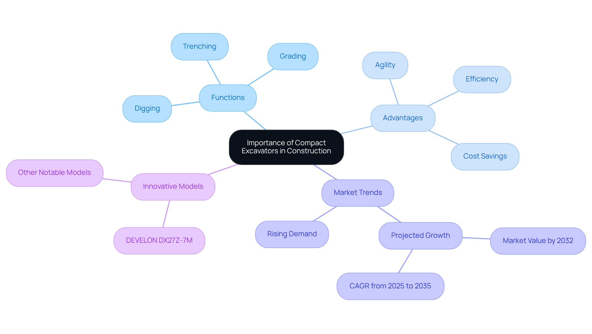 Start at the center with the main topic, then follow the branches to explore different aspects of compact excavators, including their functions, advantages, market trends, and innovative models. Start at the center with the main topic, then follow the branches to explore different aspects of compact excavators, including their functions, advantages, market trends, and innovative models.