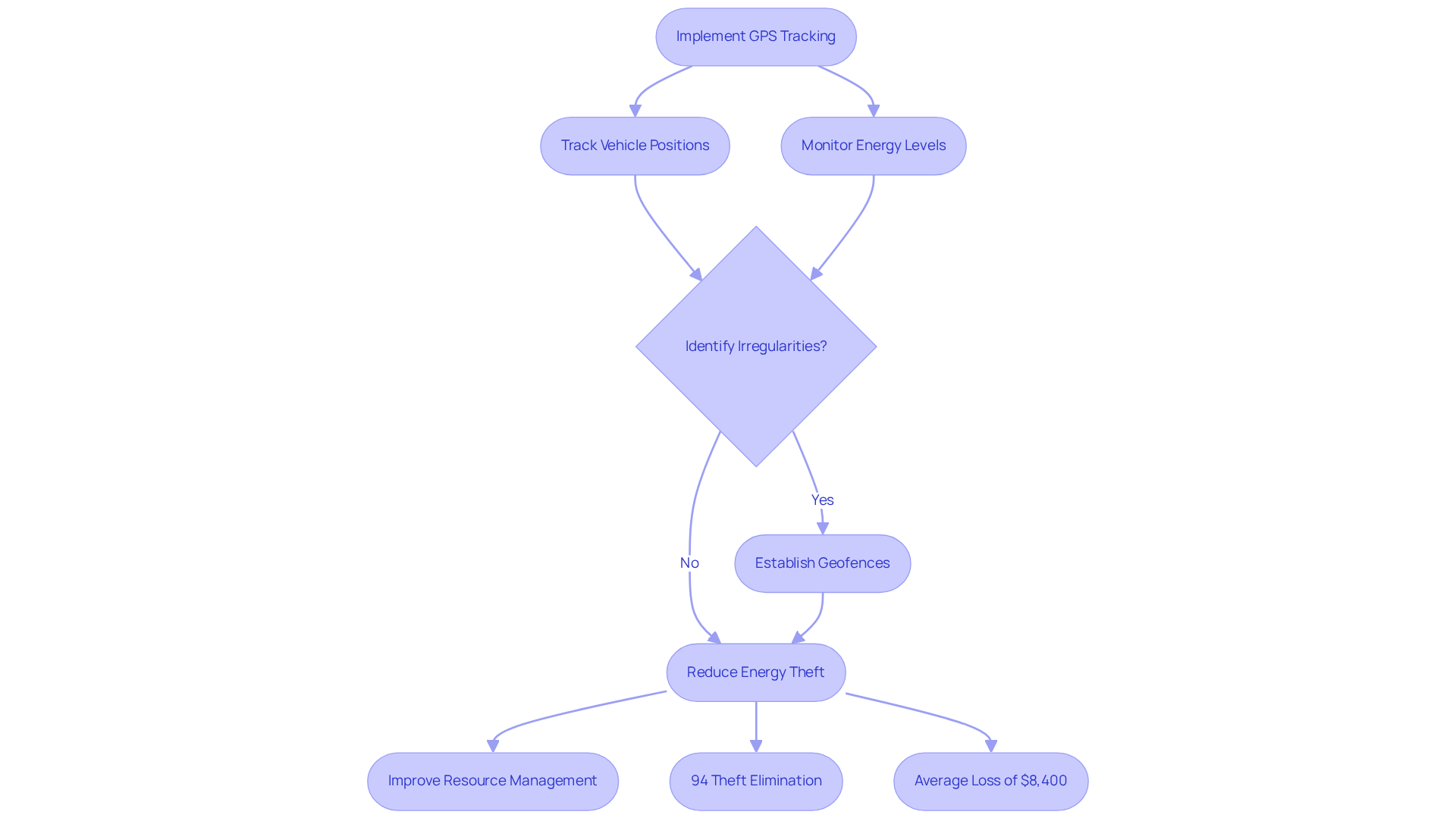 Follow the arrows to see how implementing GPS tracking leads to better monitoring and security measures. Each step shows how fleet managers can take action to prevent theft and manage resources effectively.