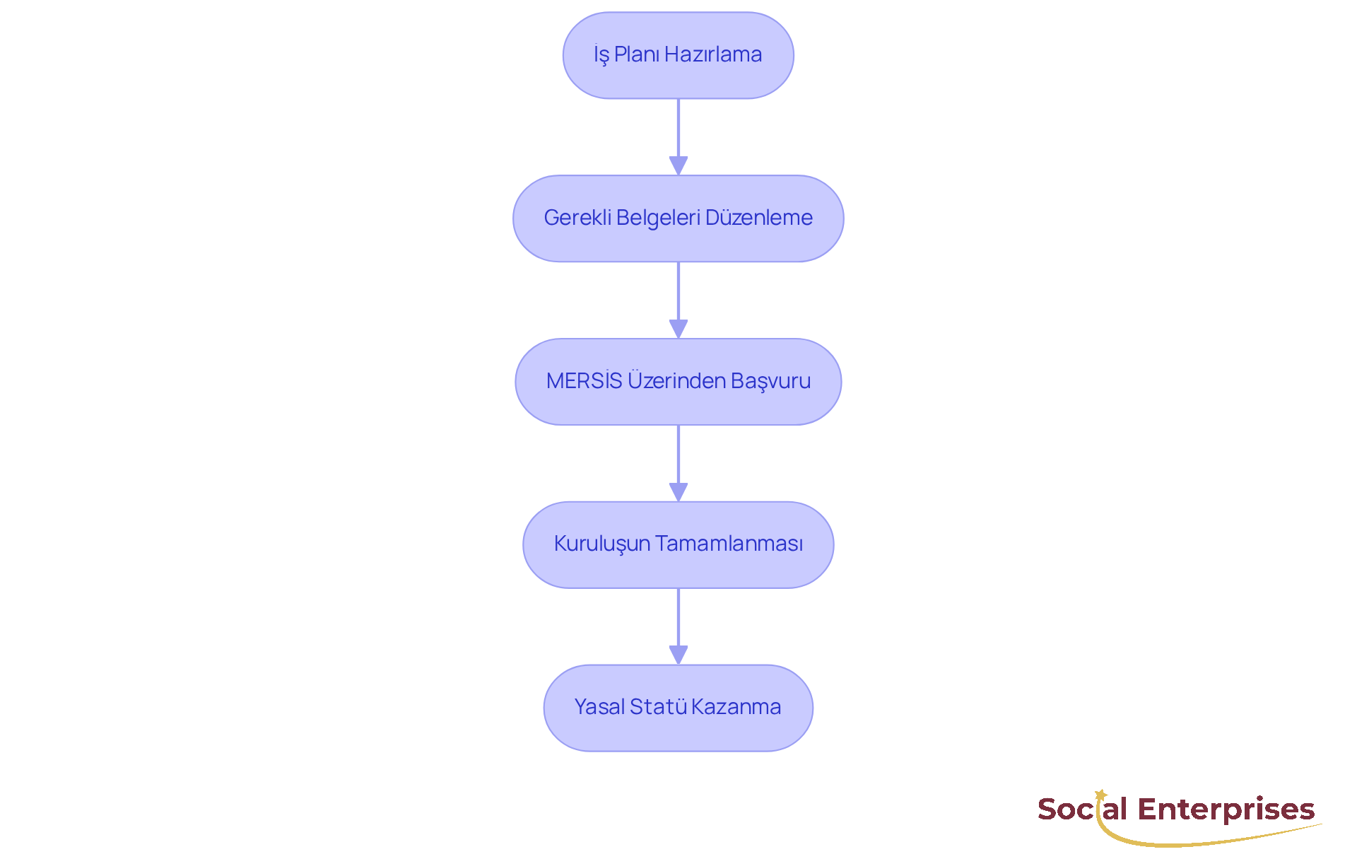 Her kutu, şirket kurma sürecinin bir aşamasını temsil eder. Oklar, adımların hangi sırayla takip edileceğini gösterir.