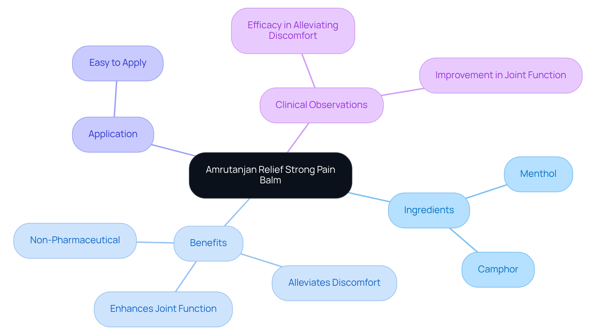 This mindmap shows how Amrutanjan Relief Strong Pain Balm works. Start at the center to see the product, then follow the branches to learn about its ingredients, benefits, how to apply it, and what clinical observations say about its effectiveness.