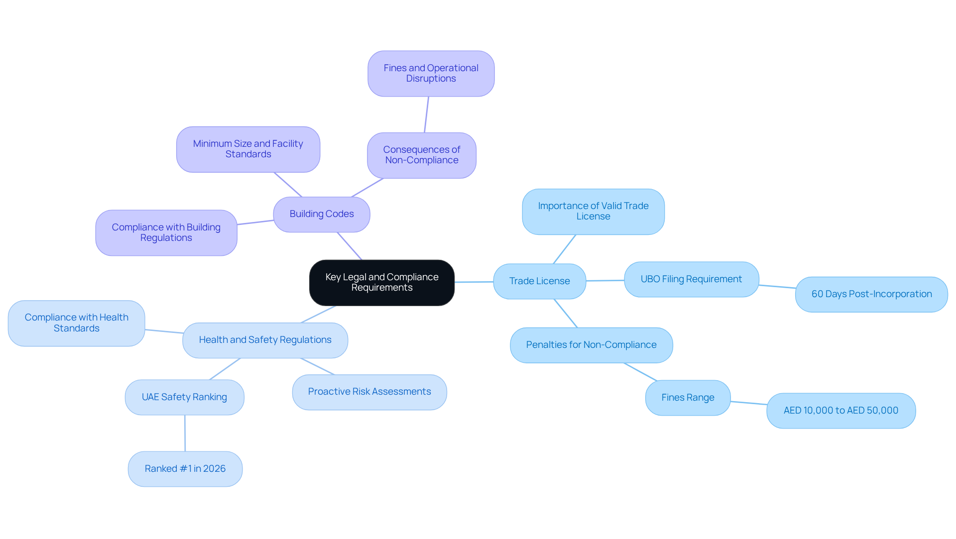 The central node represents the overall topic, while the branches show different compliance areas. Each sub-branch provides specific details, helping you see how each requirement connects to the main topic.
