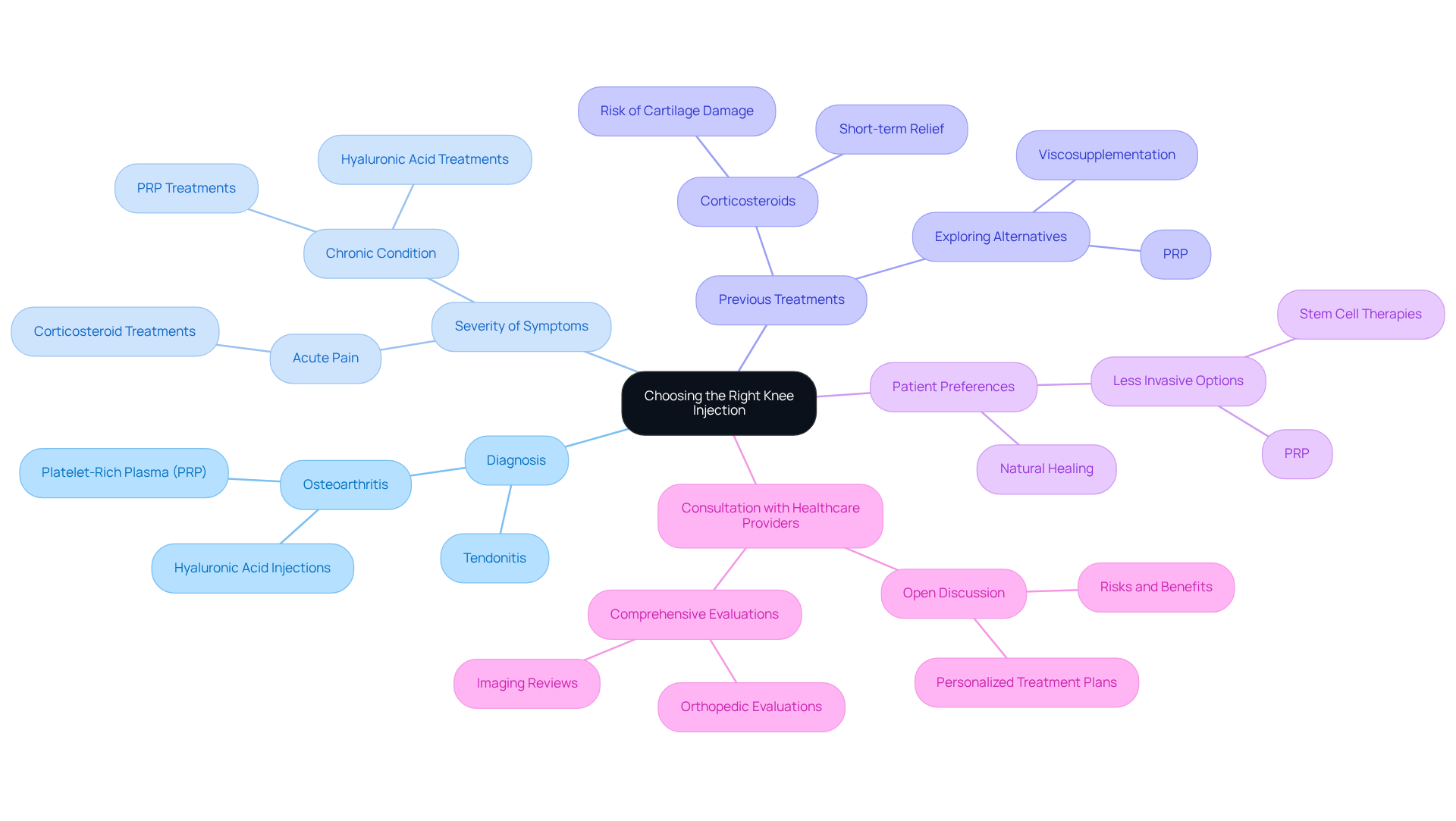 This mindmap helps you navigate the factors to consider when choosing a knee injection. Start at the center with the main topic, then follow the branches to explore each key consideration and its related details. Each branch represents a different aspect of your treatment journey, making it easier to understand how they all connect.